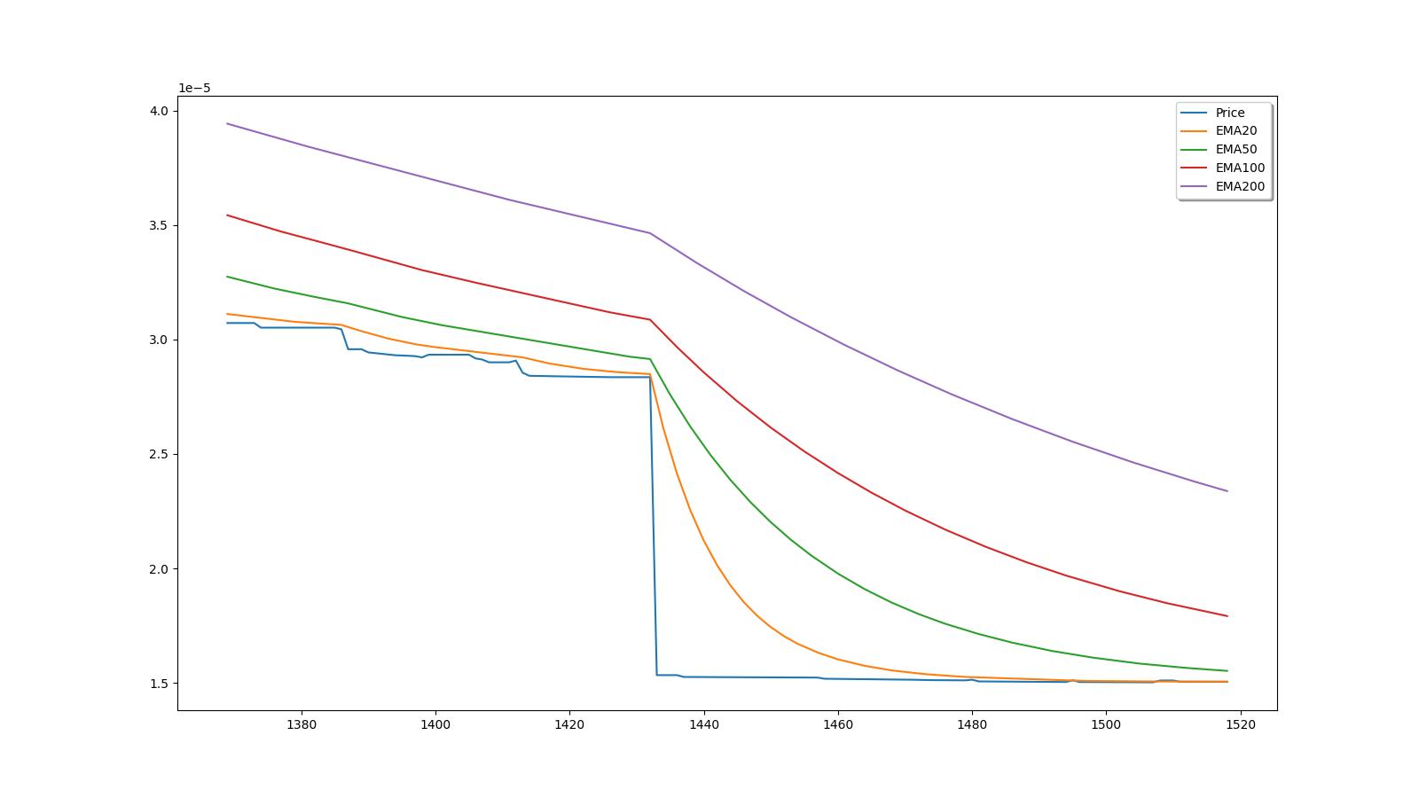 SolChicks Token Exponential Moving Averages