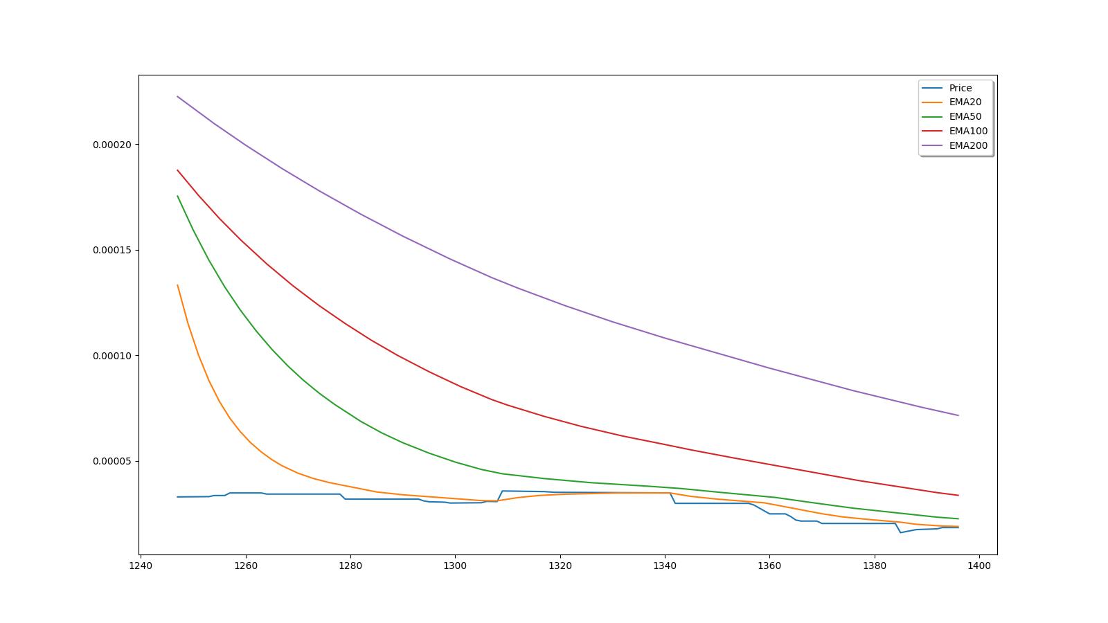 Solcial Exponential Moving Averages