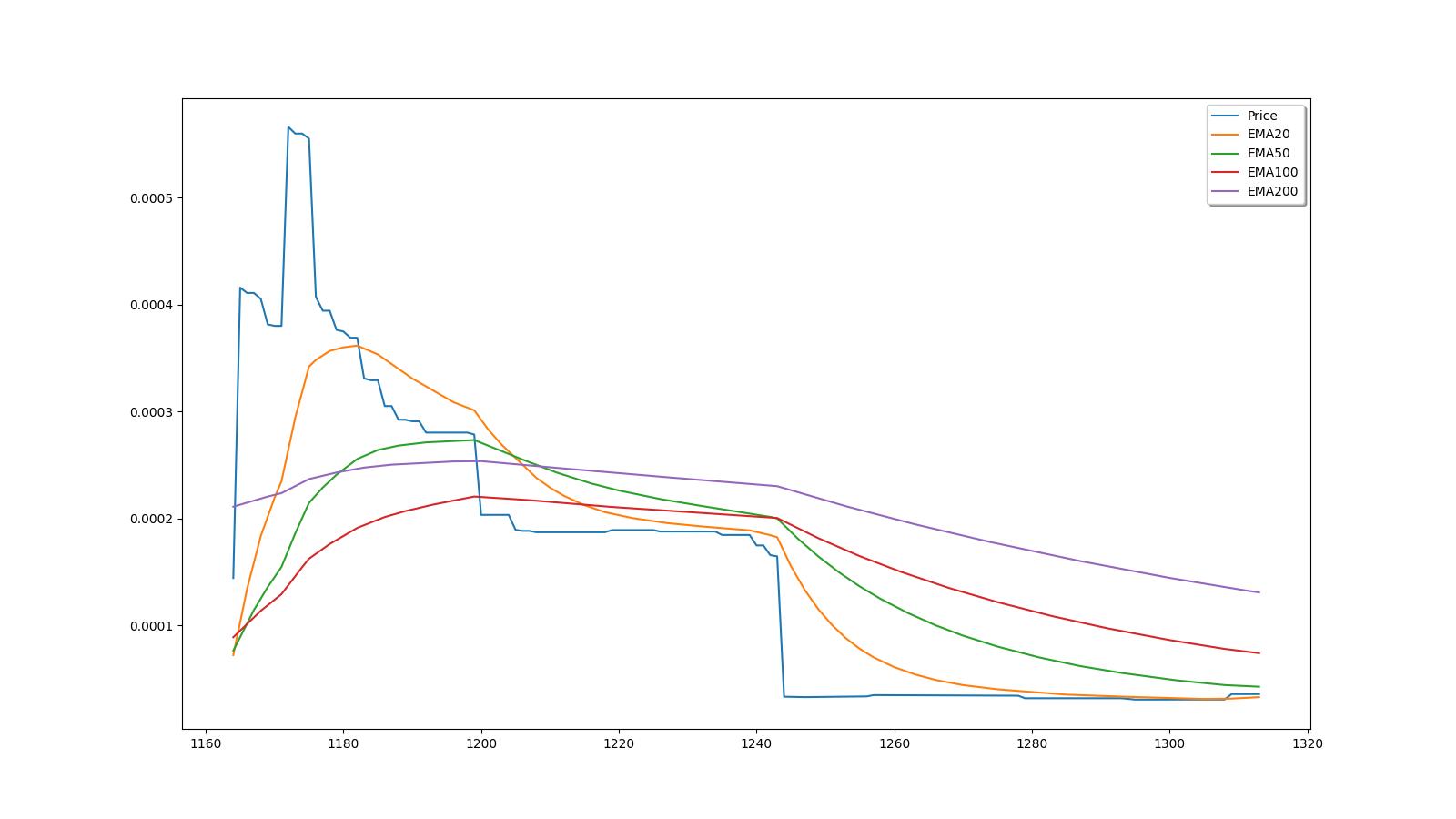 Solcial Exponential Moving Averages