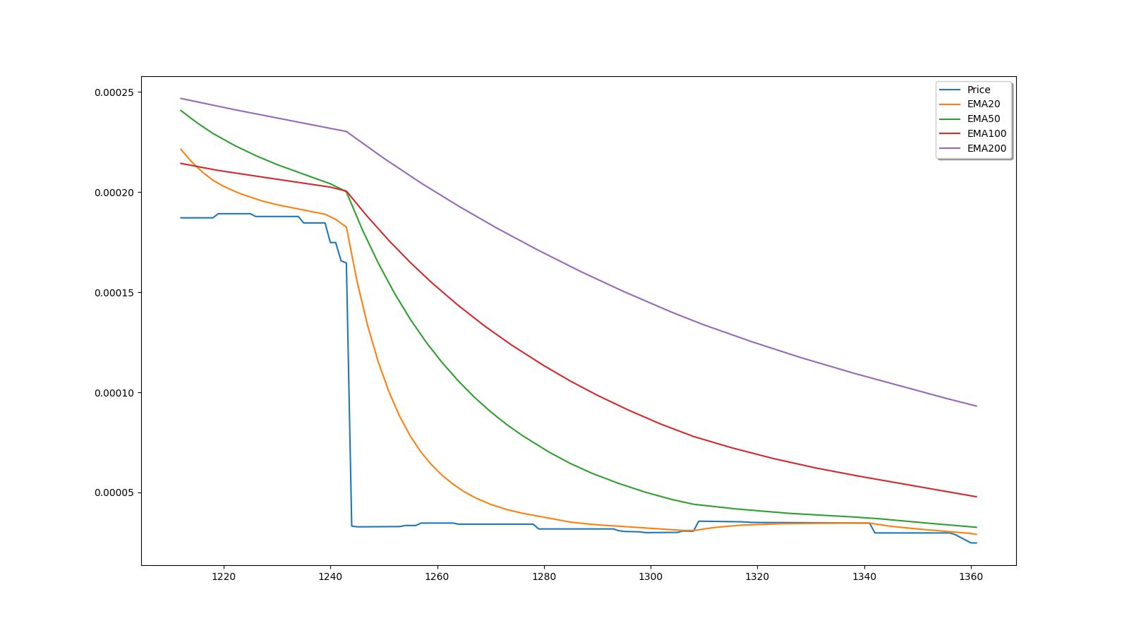 Solcial Exponential Moving Averages