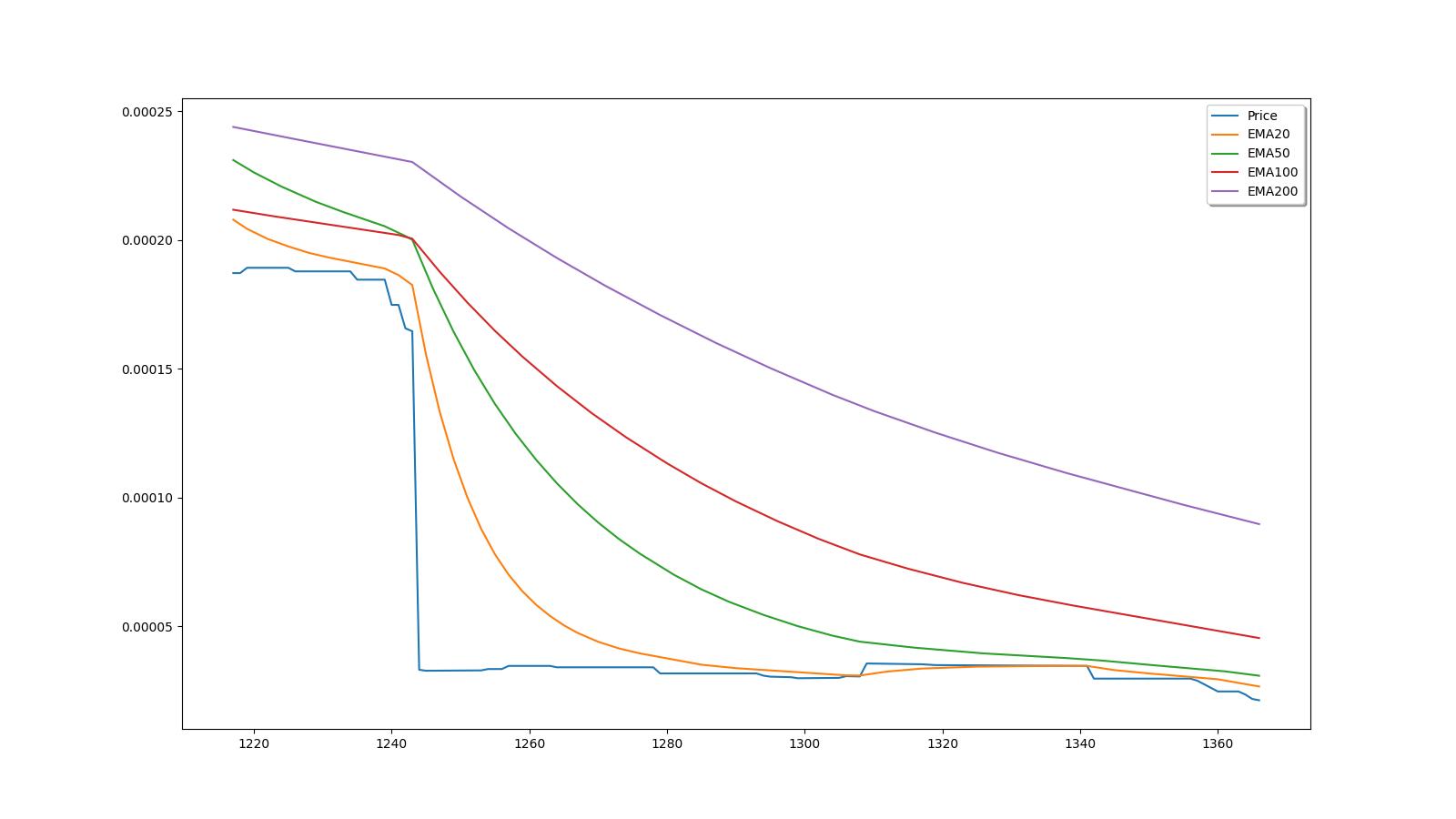 Solcial Exponential Moving Averages