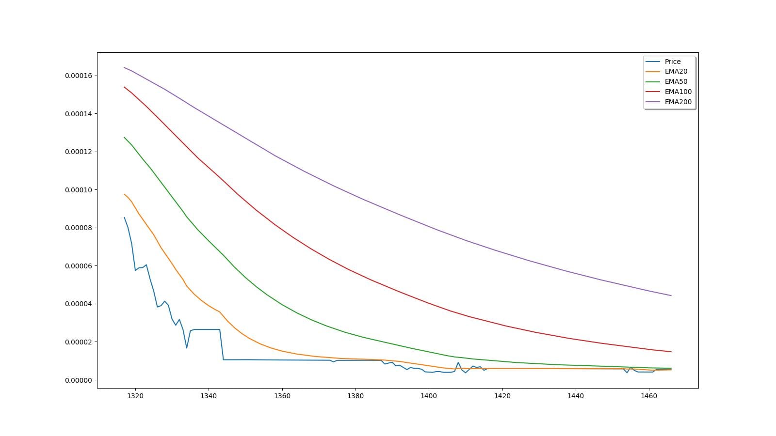 Soldex Exponential Moving Averages