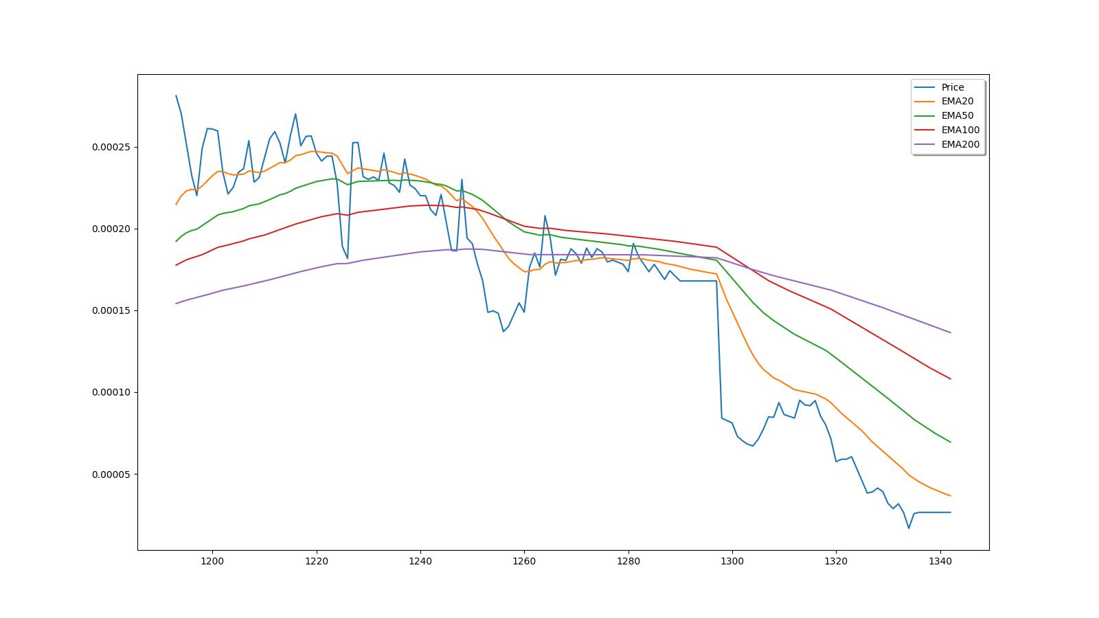 Soldex Exponential Moving Averages