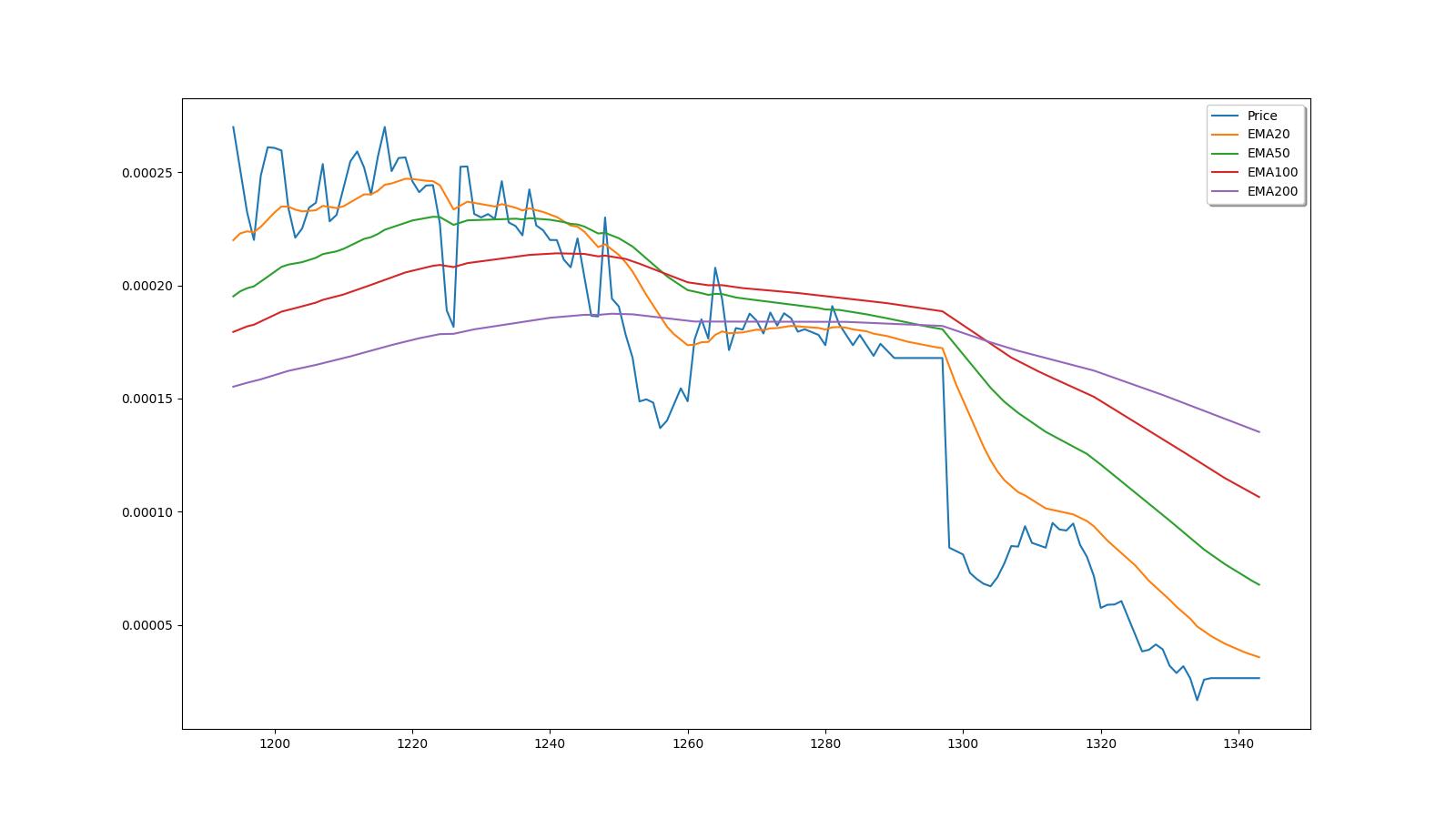 Soldex Exponential Moving Averages