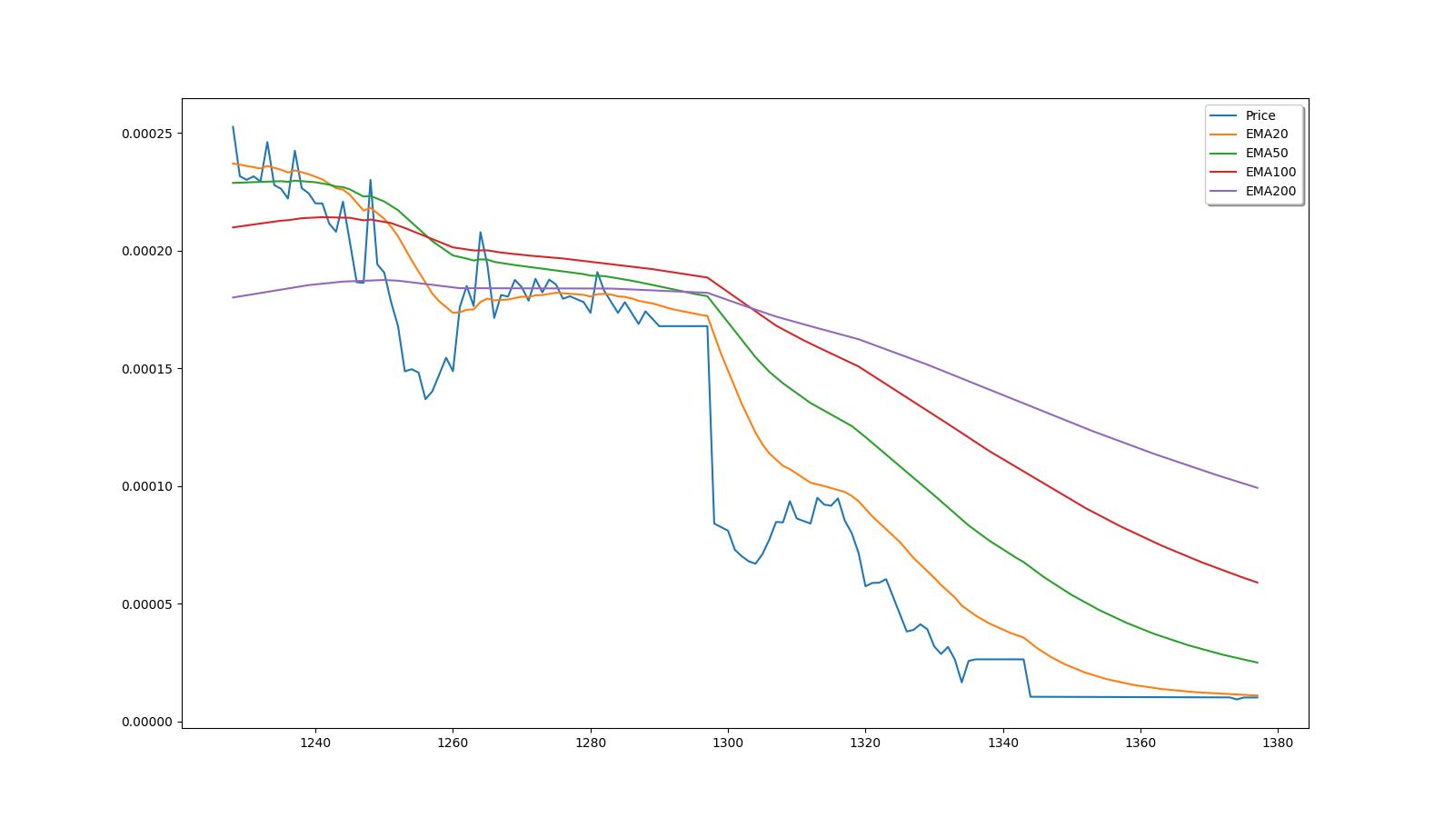 Soldex Exponential Moving Averages
