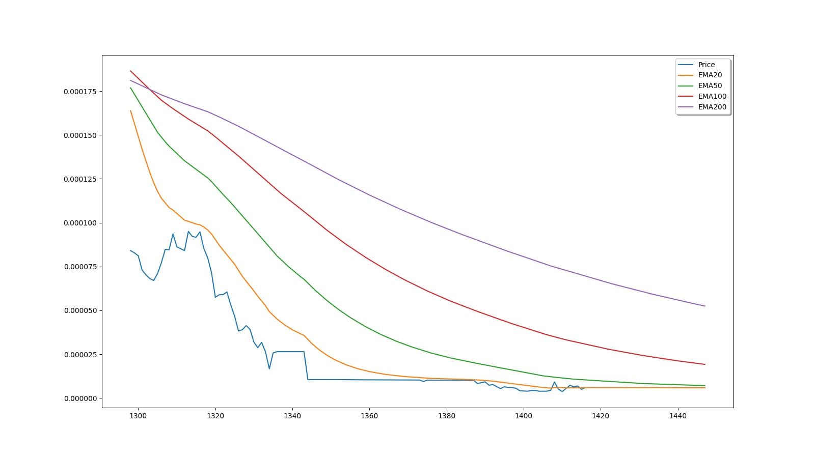 Soldex Exponential Moving Averages