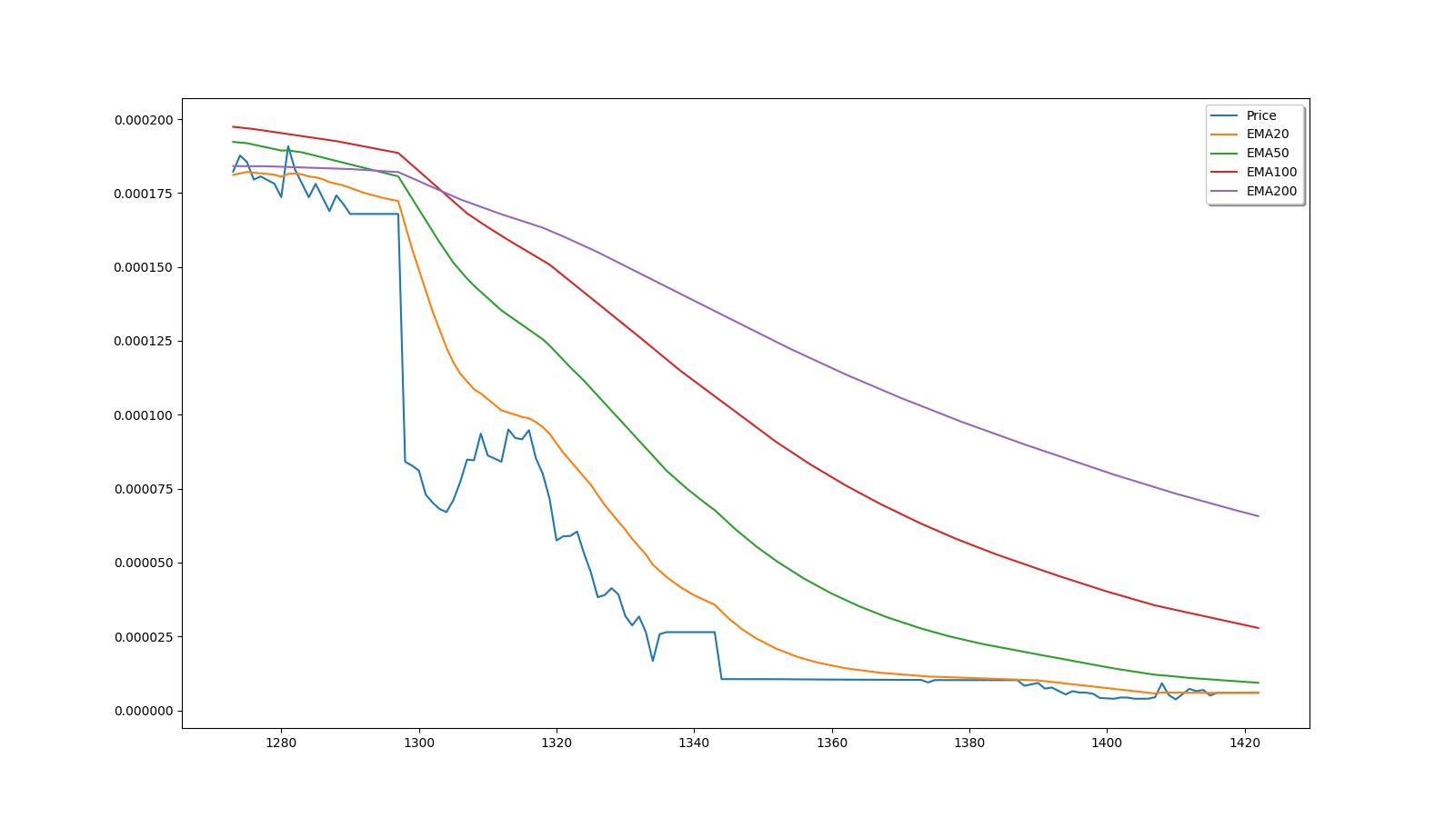Soldex Exponential Moving Averages