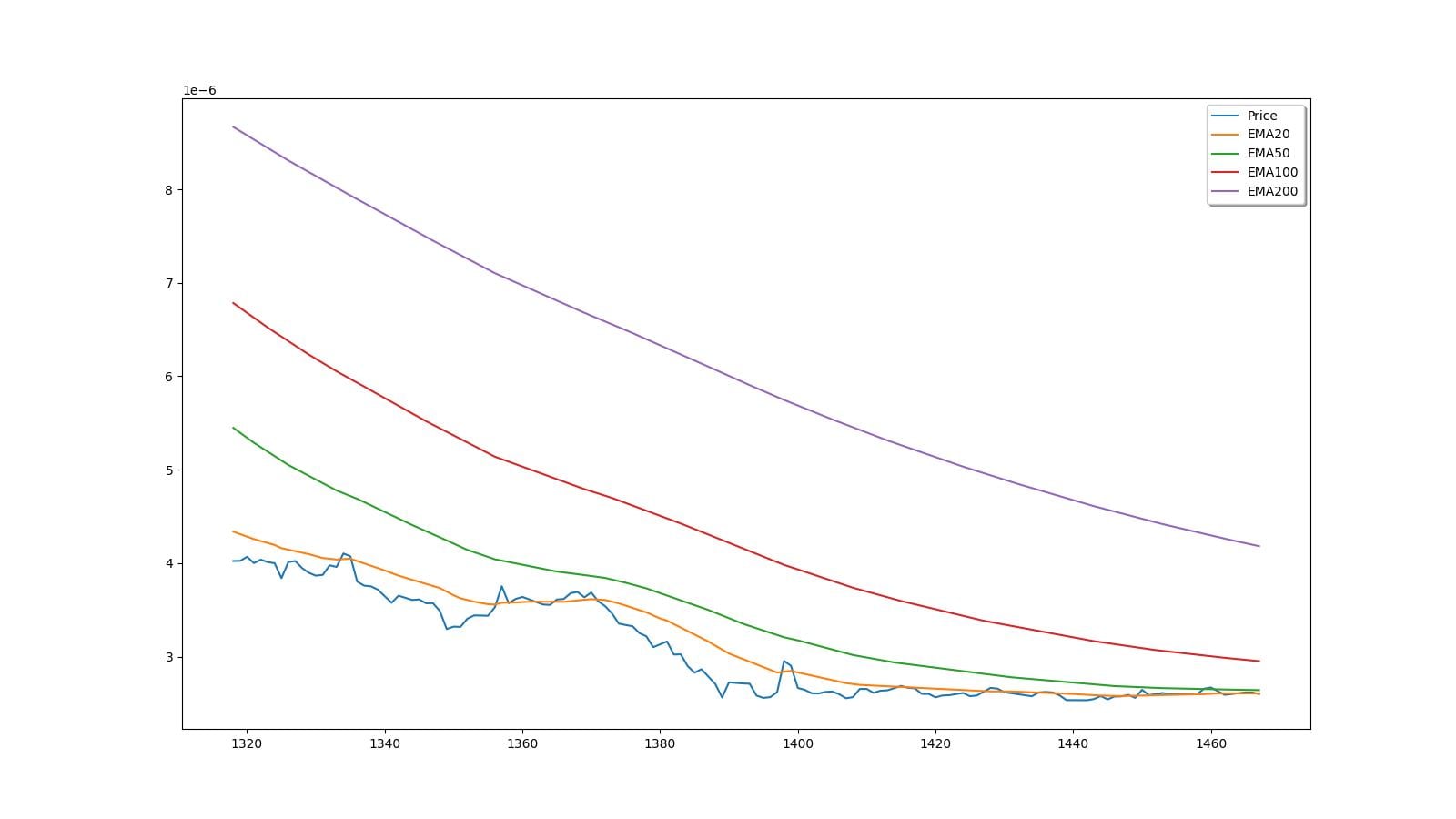 SolDoge Exponential Moving Averages