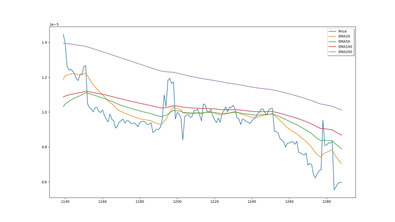 SolDoge Exponential Moving Averages
