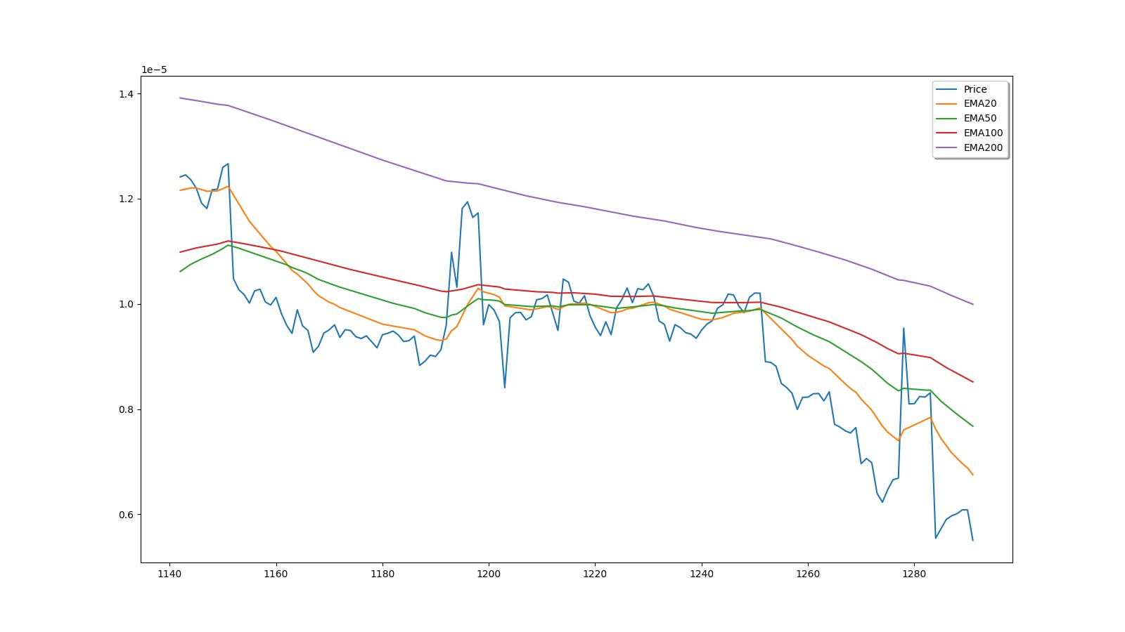 SolDoge Exponential Moving Averages