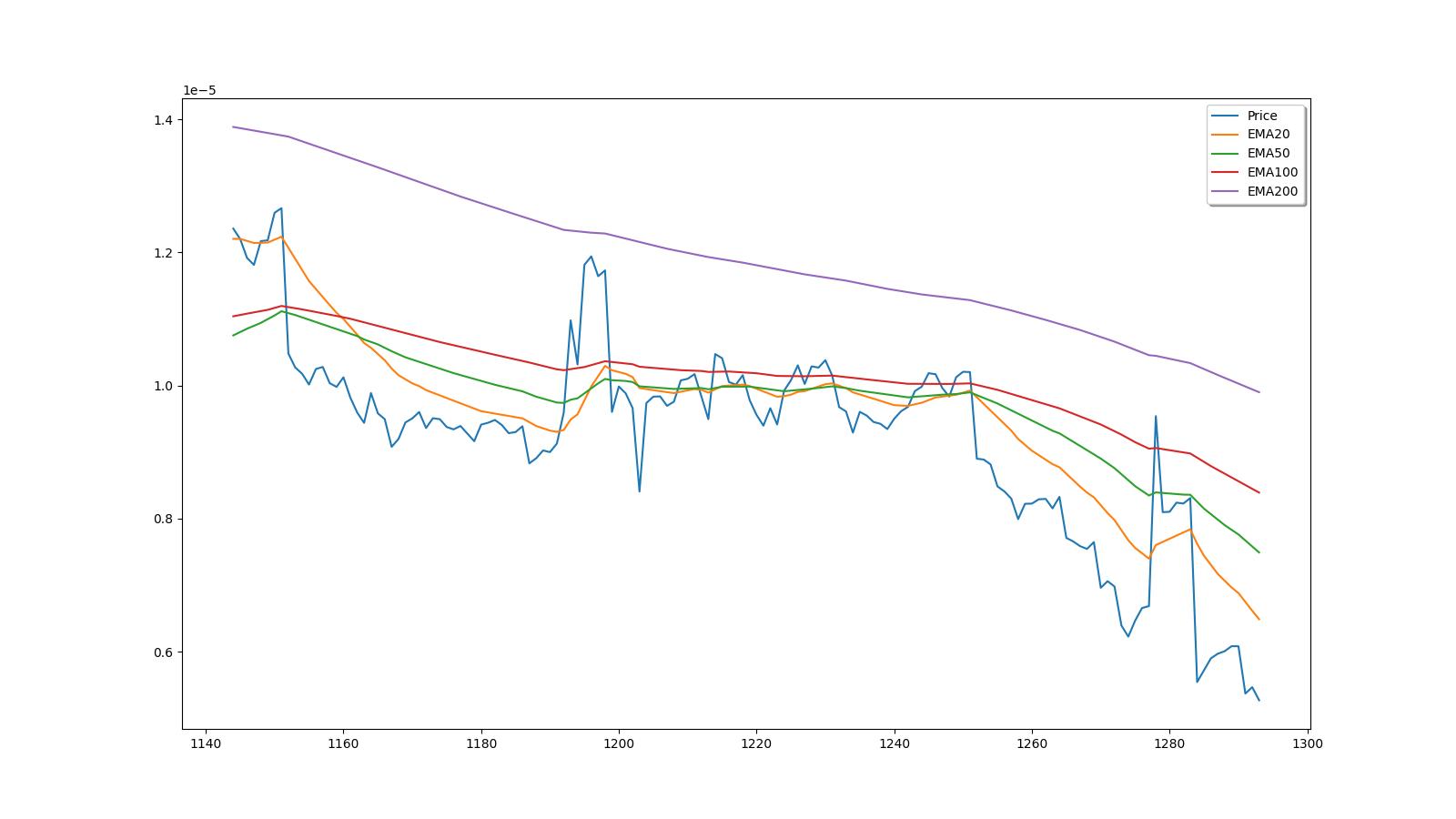 SolDoge Exponential Moving Averages