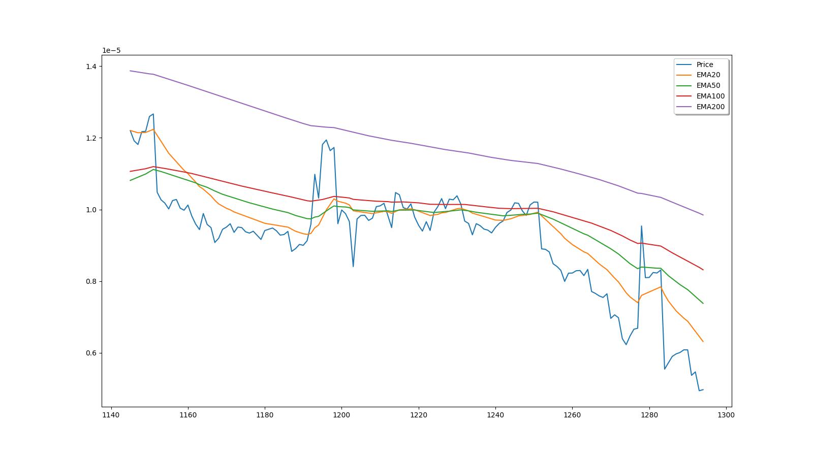 SolDoge Exponential Moving Averages