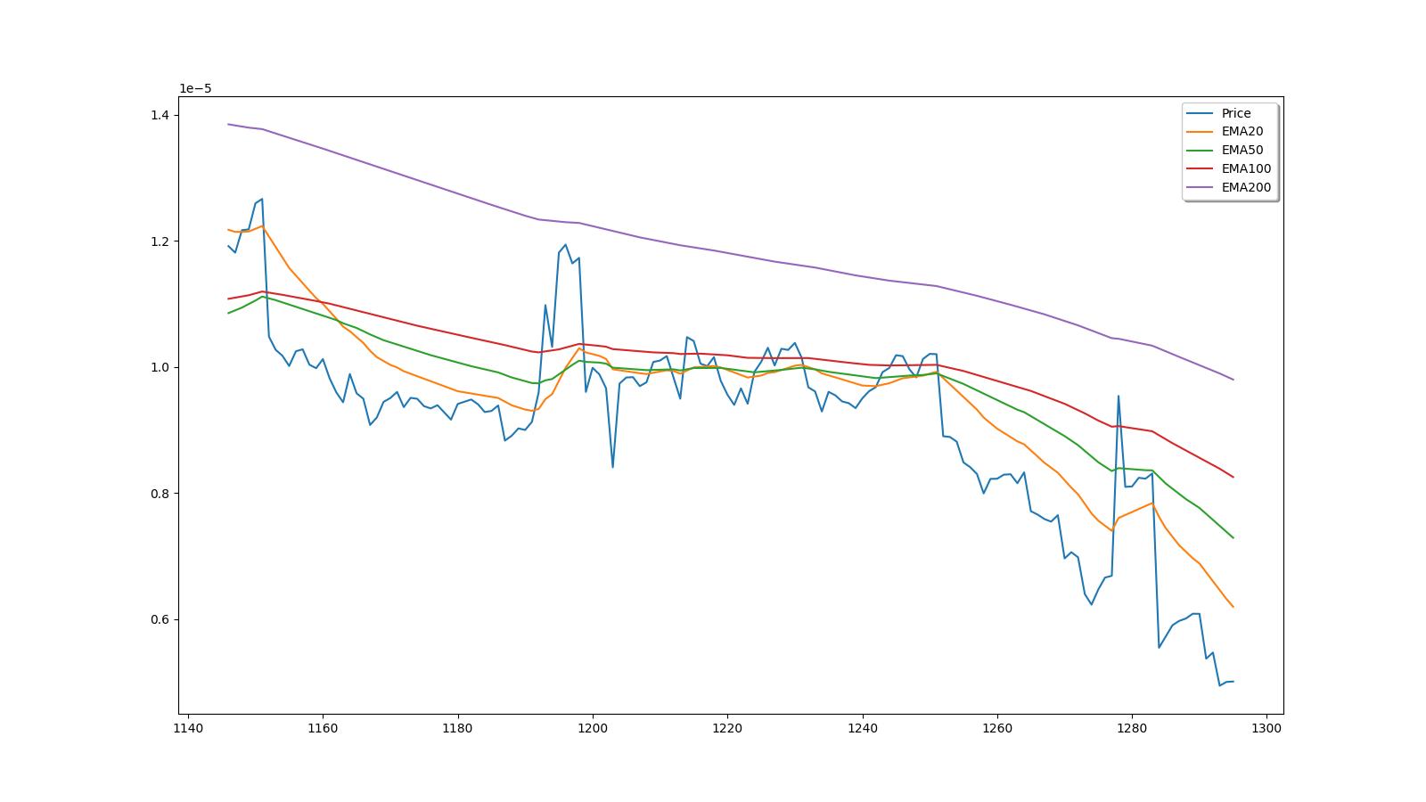 SolDoge Exponential Moving Averages
