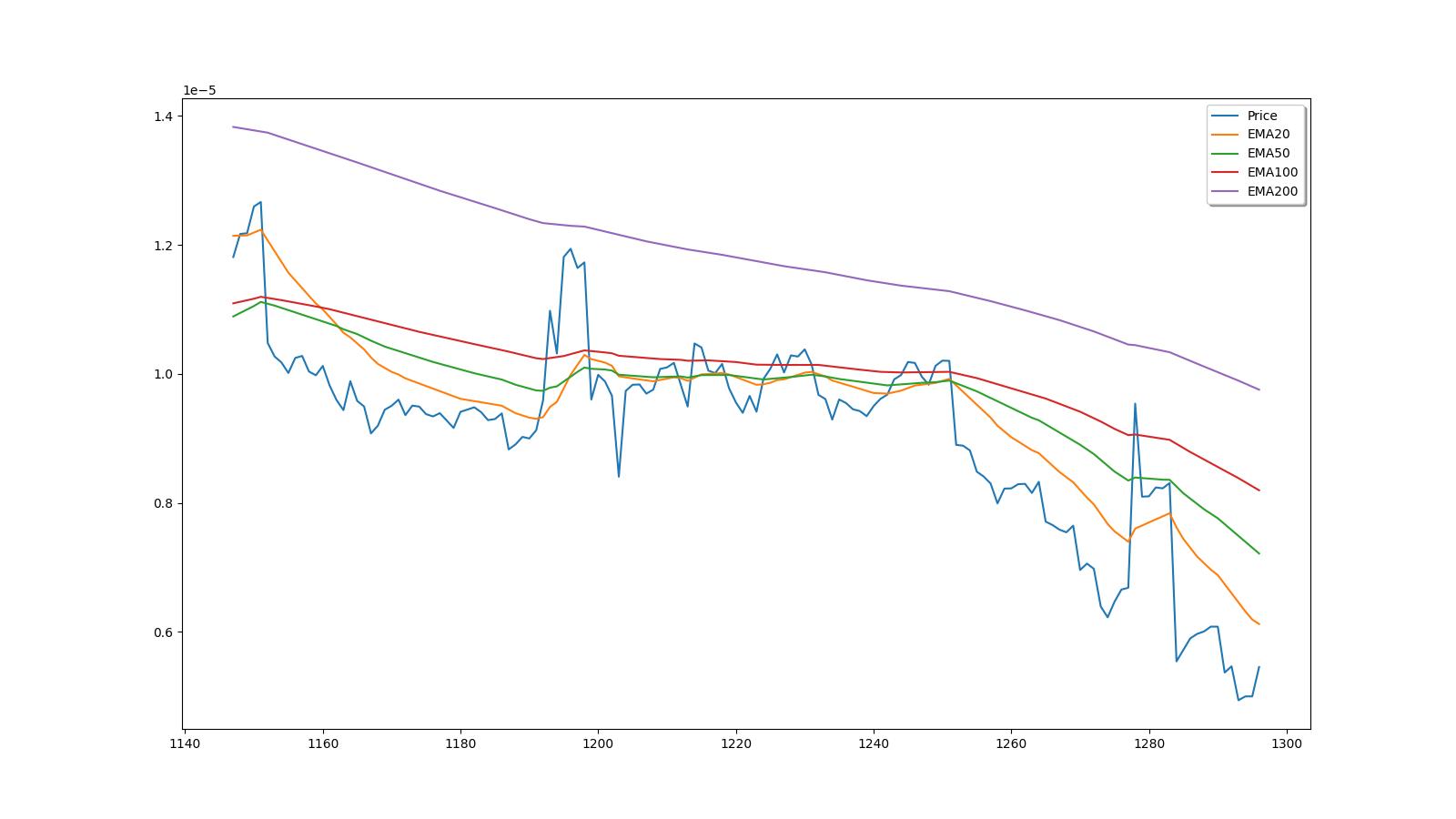 SolDoge Exponential Moving Averages