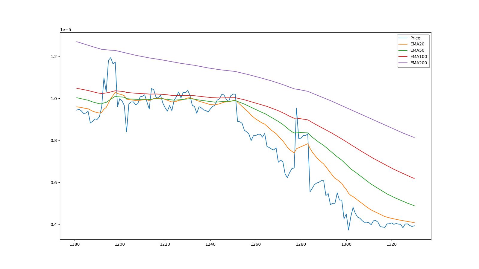 SolDoge Exponential Moving Averages