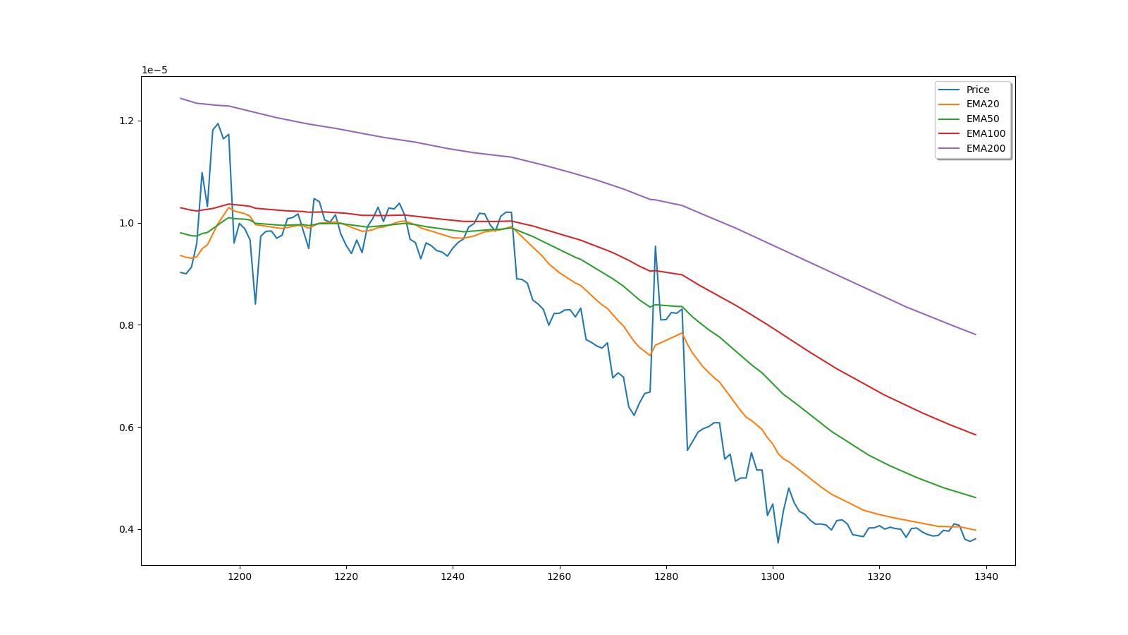 SolDoge Exponential Moving Averages