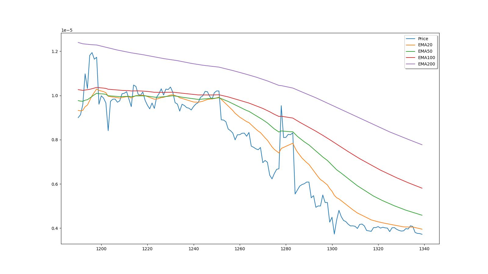 SolDoge Exponential Moving Averages
