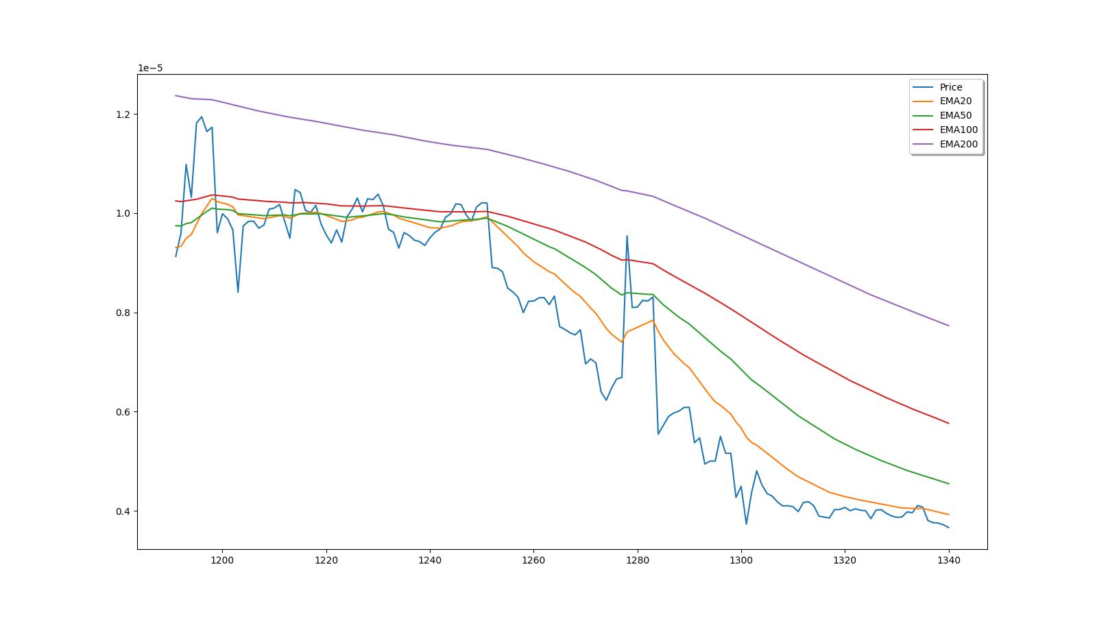 SolDoge Exponential Moving Averages