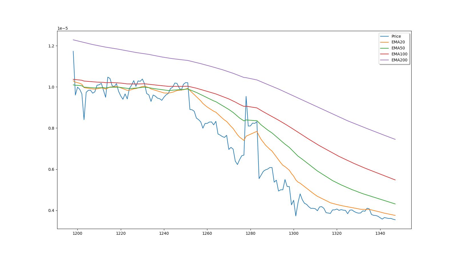 SolDoge Exponential Moving Averages