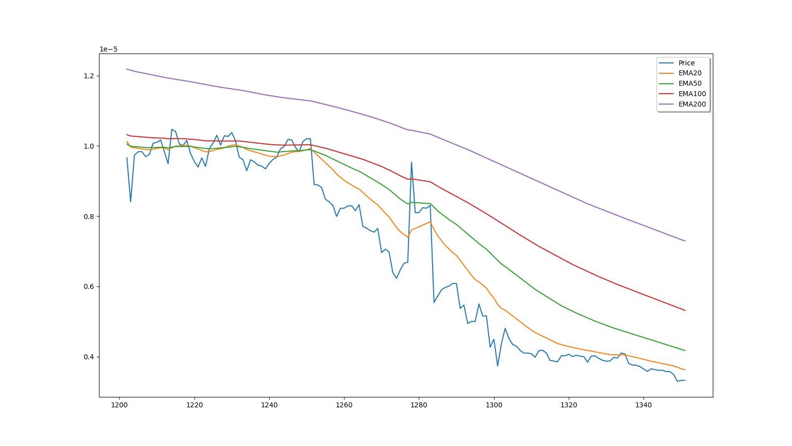 SolDoge Exponential Moving Averages