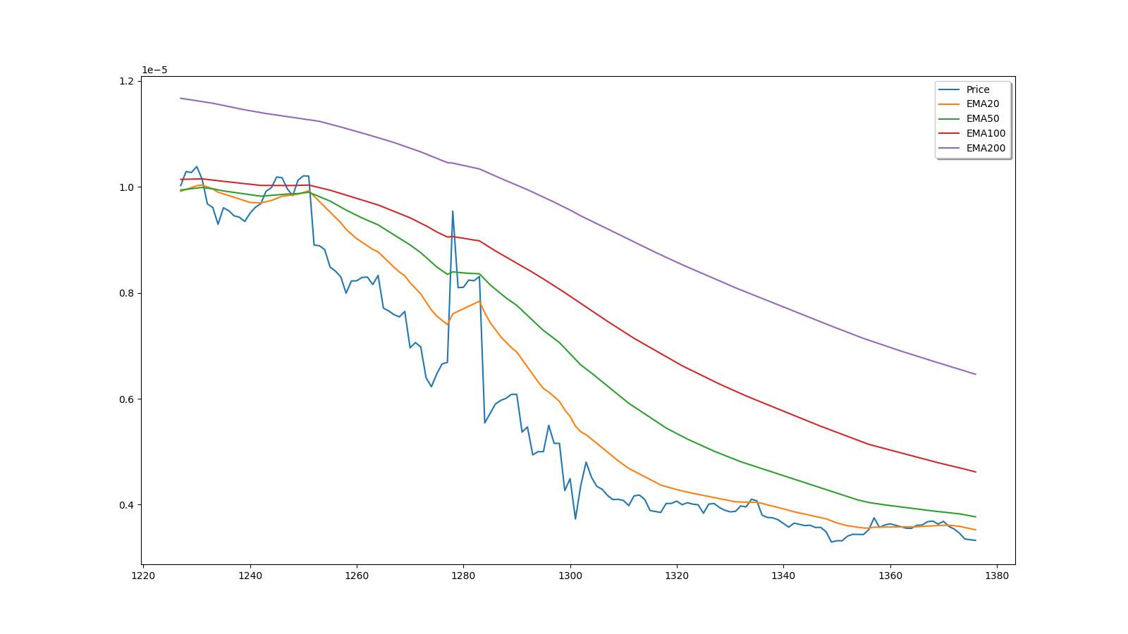 SolDoge Exponential Moving Averages