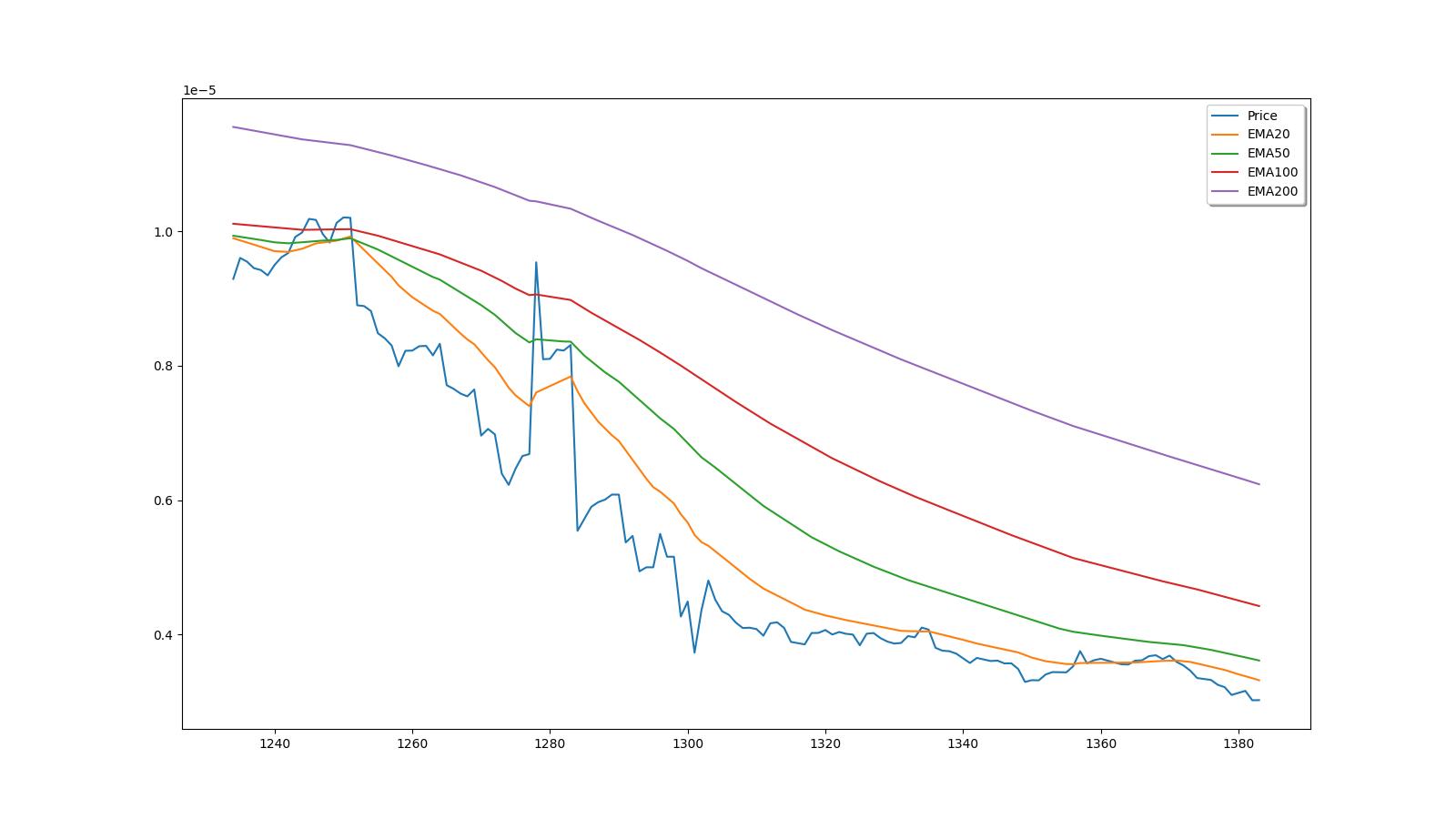 SolDoge Exponential Moving Averages