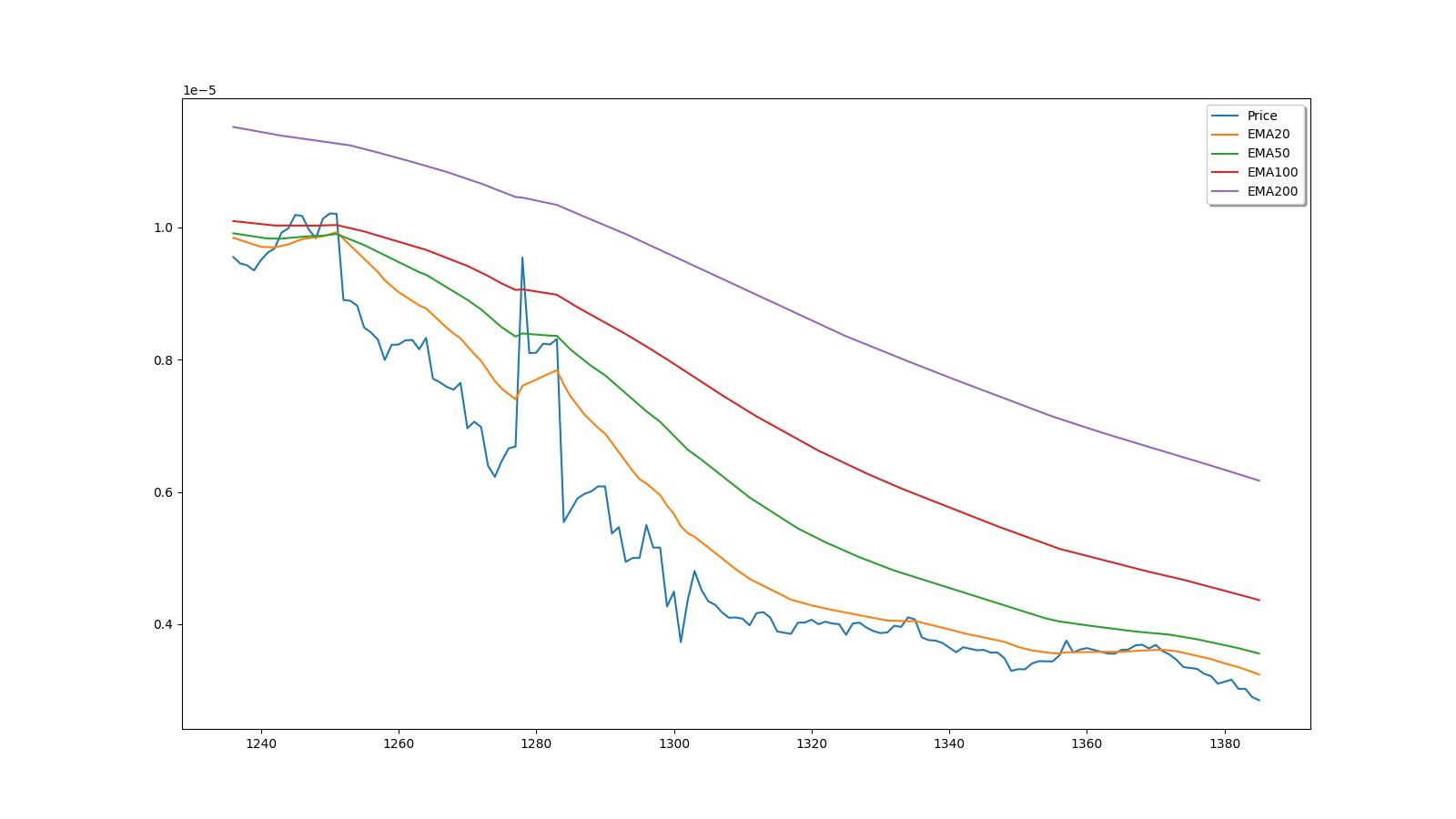 SolDoge Exponential Moving Averages