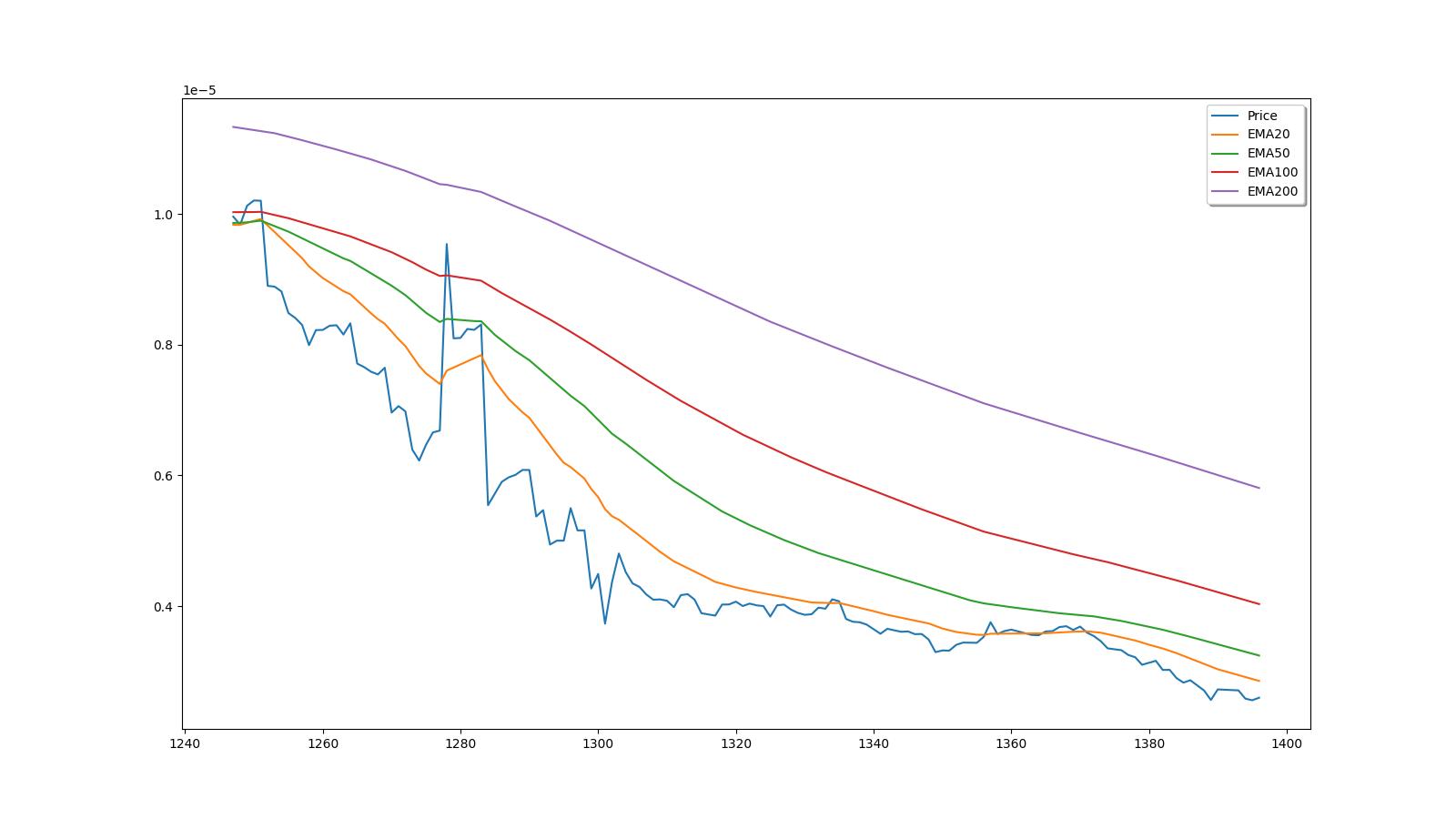 SolDoge Exponential Moving Averages