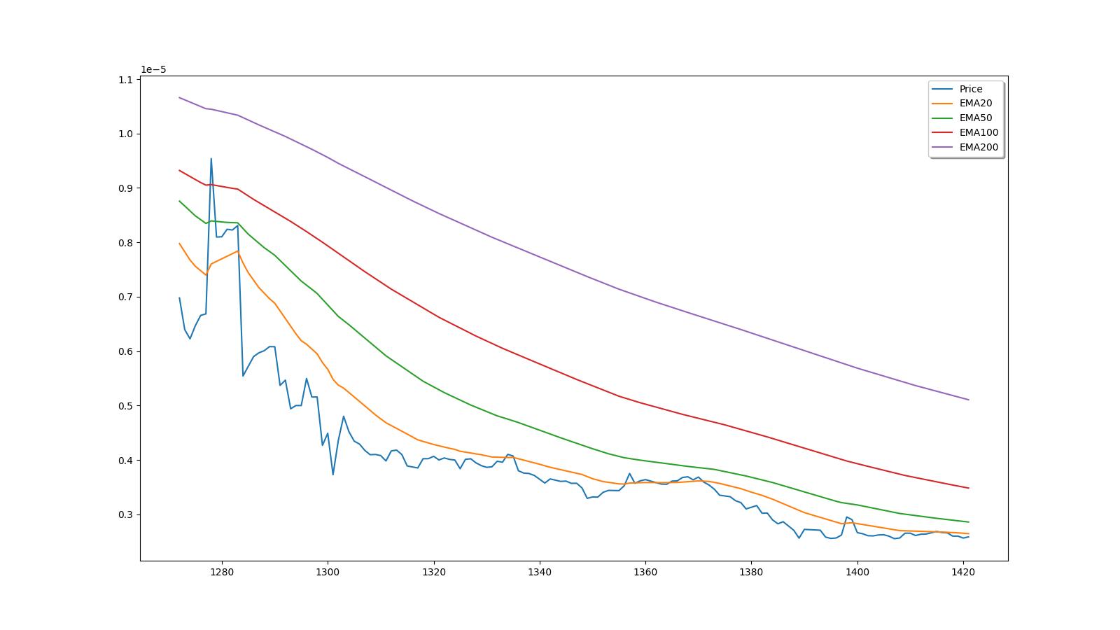 SolDoge Exponential Moving Averages