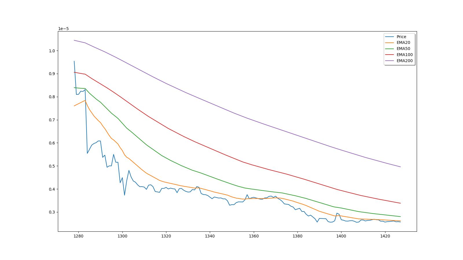 SolDoge Exponential Moving Averages