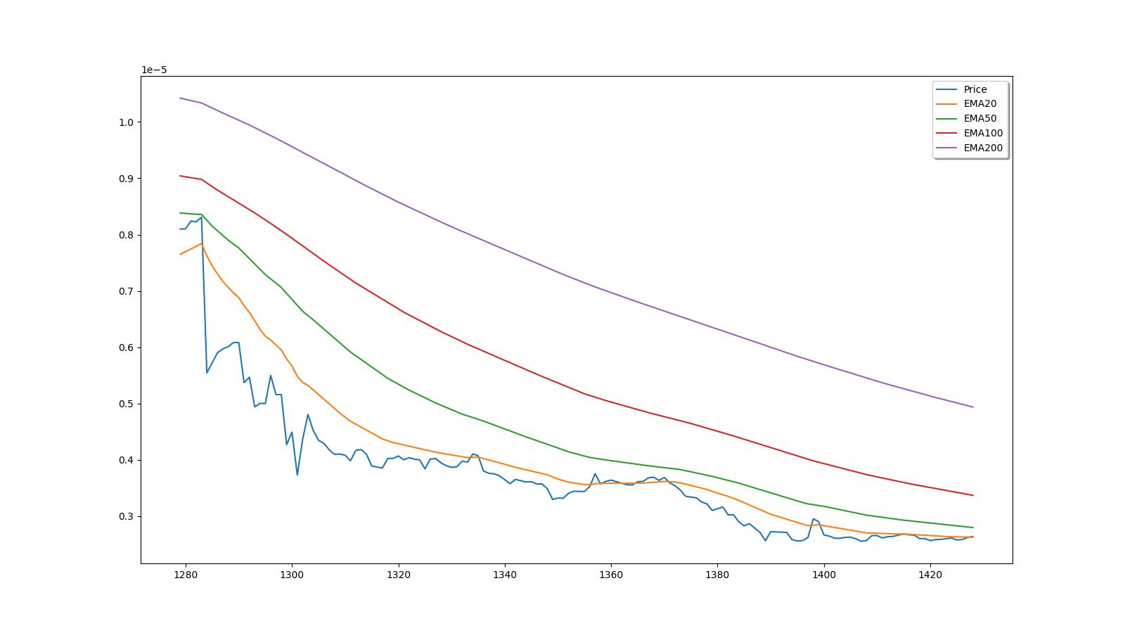 SolDoge Exponential Moving Averages