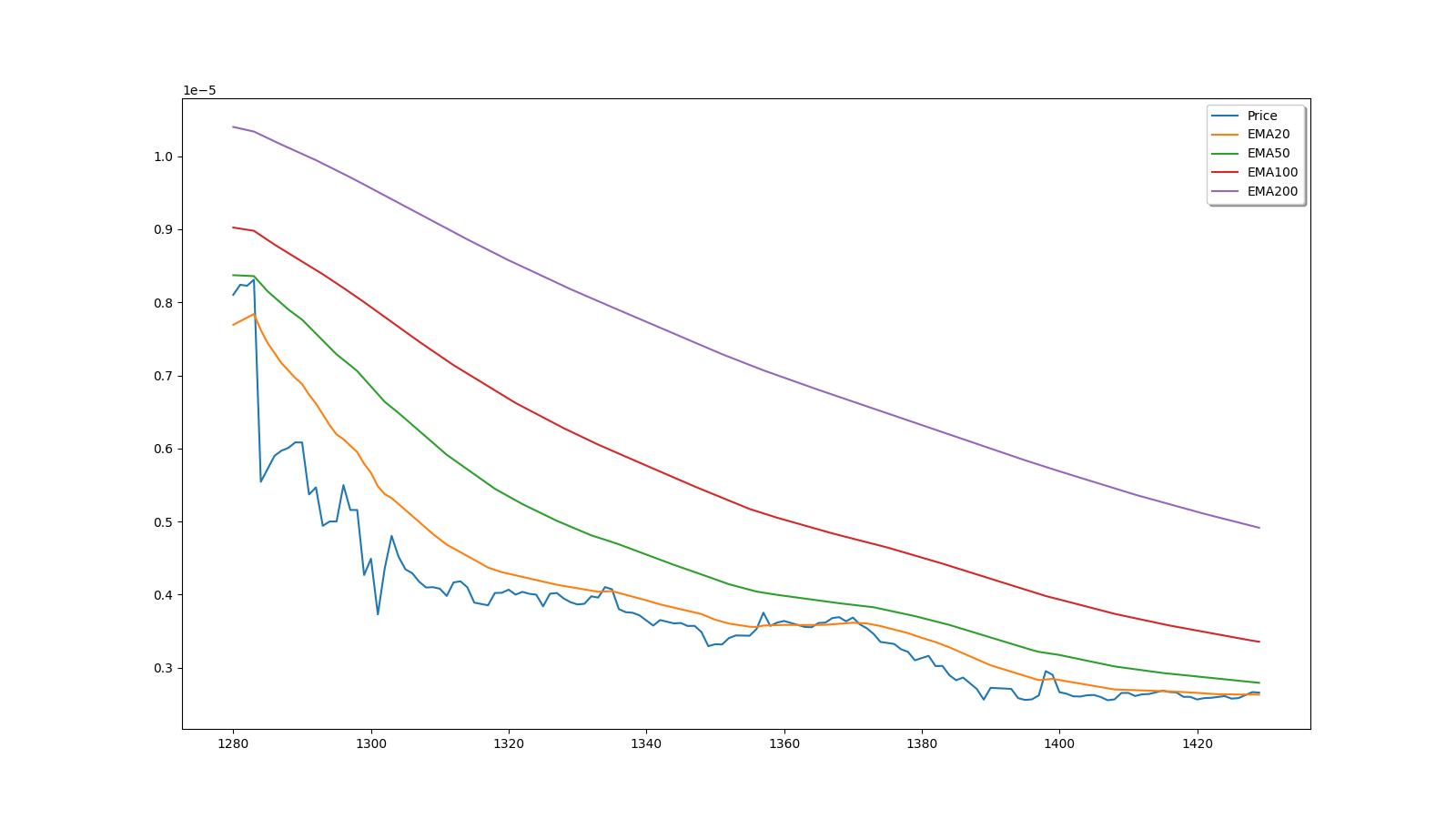 SolDoge Exponential Moving Averages