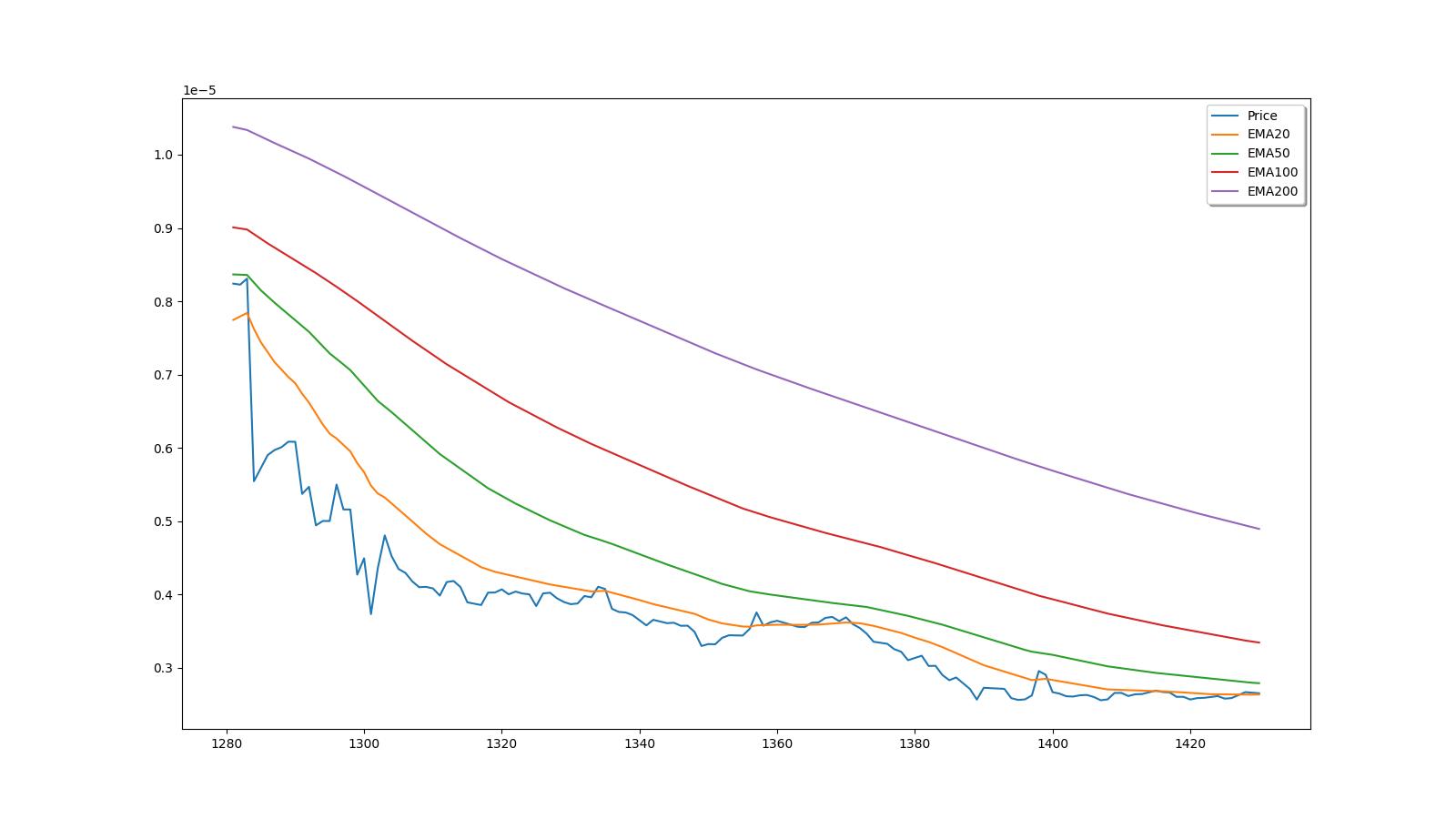 SolDoge Exponential Moving Averages