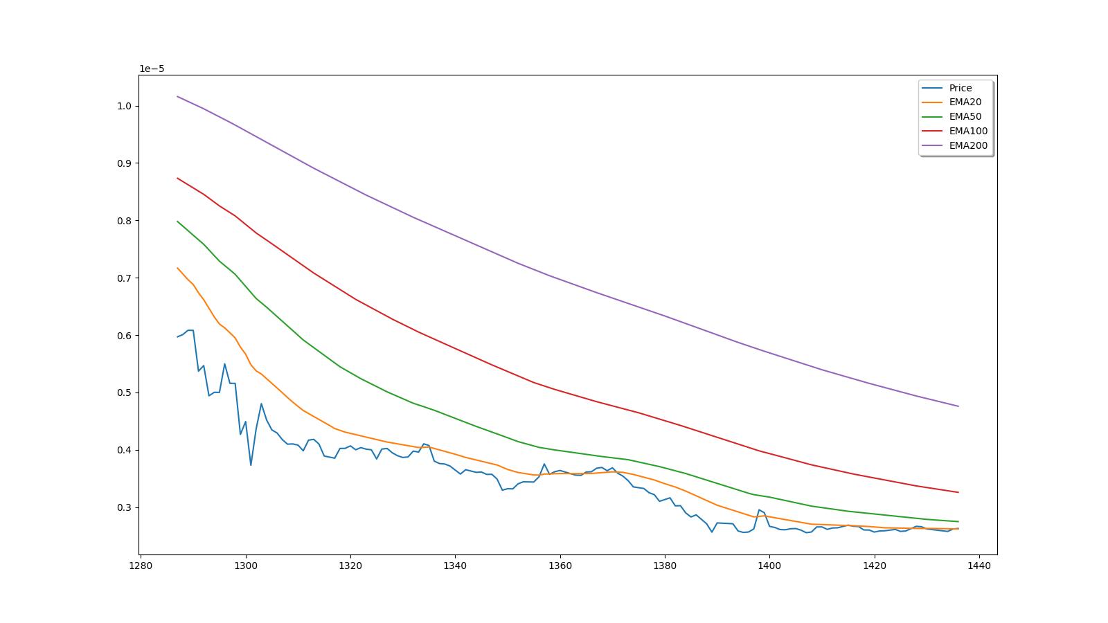SolDoge Exponential Moving Averages