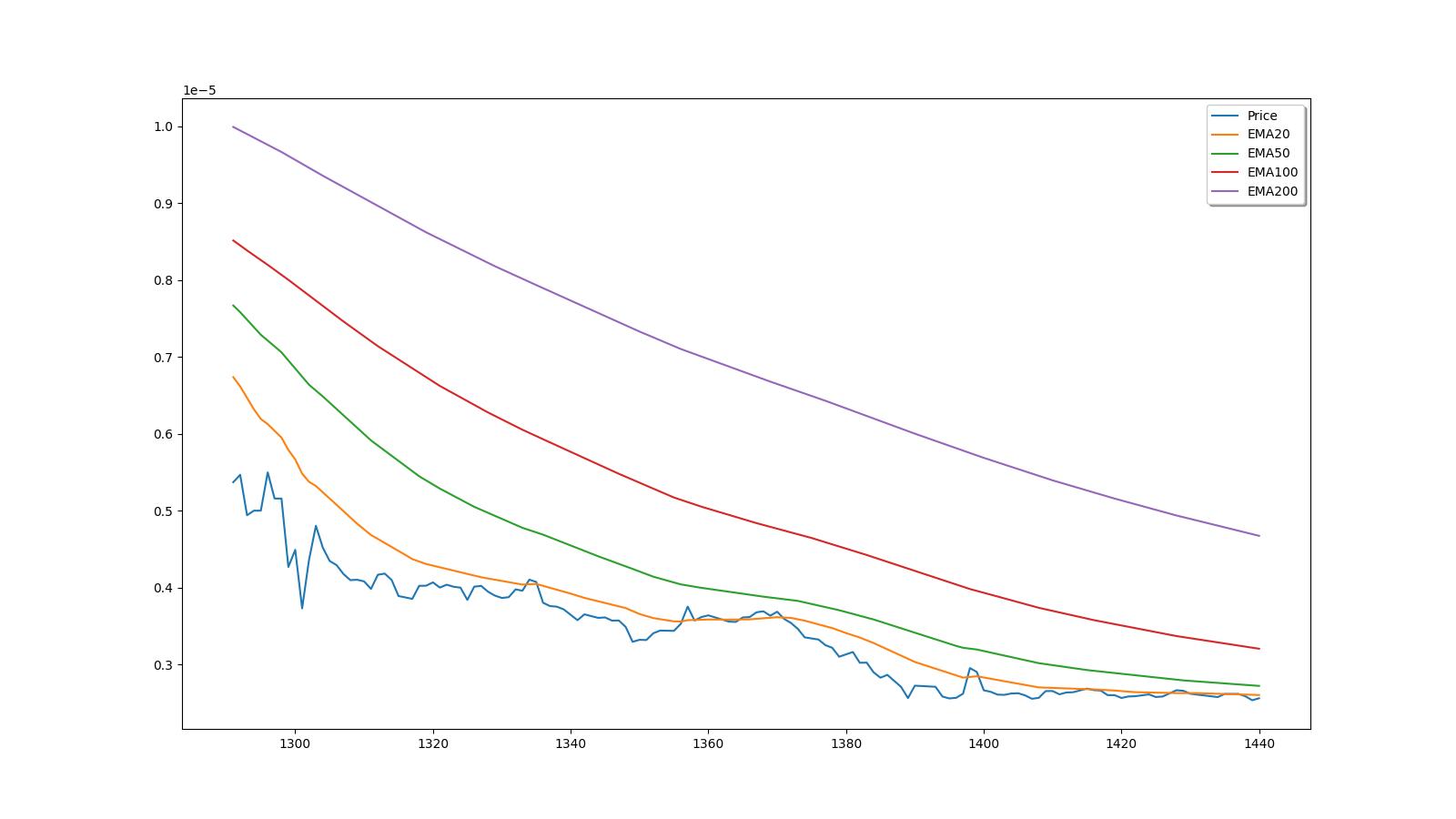 SolDoge Exponential Moving Averages