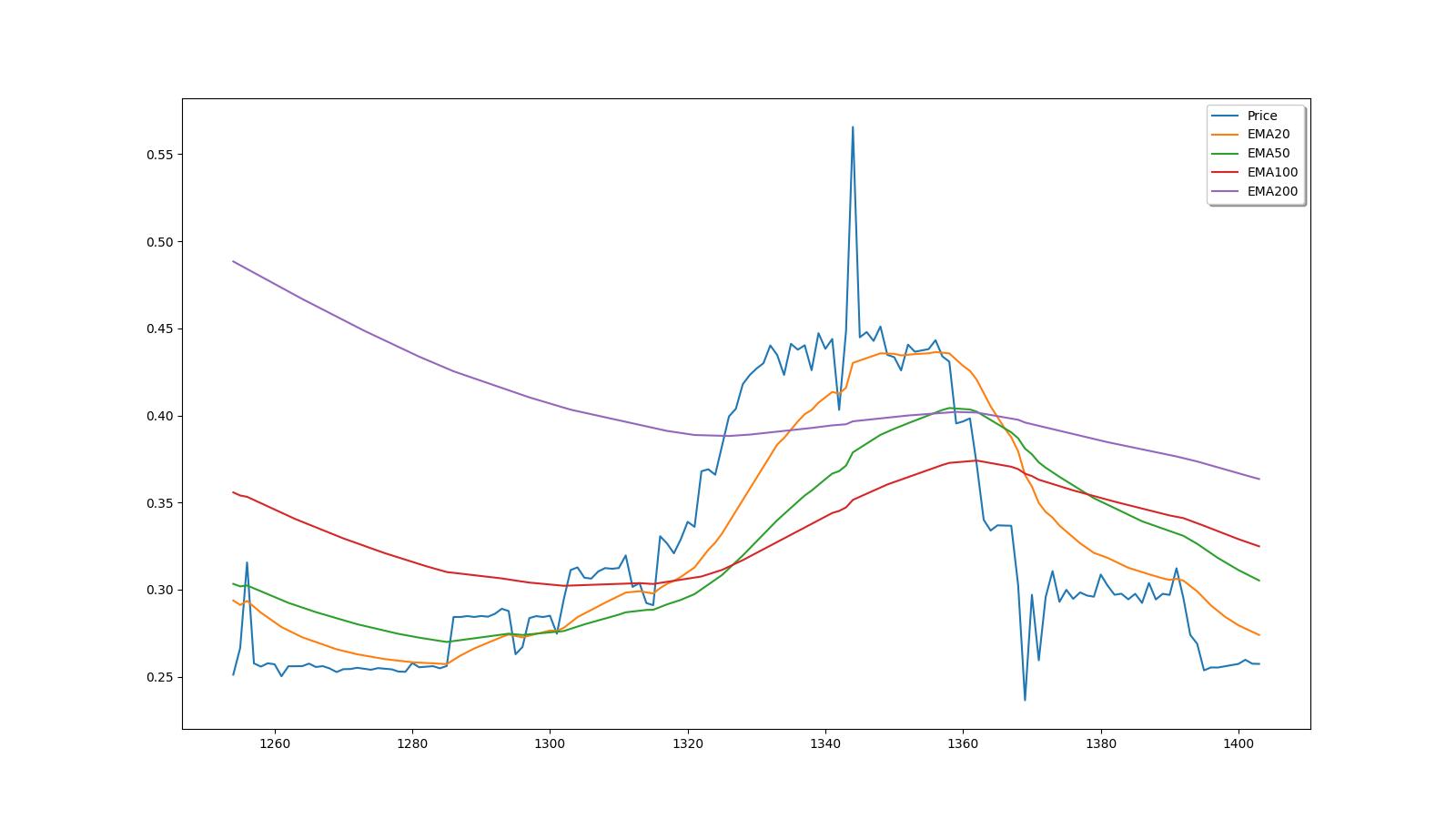 Solend Exponential Moving Averages