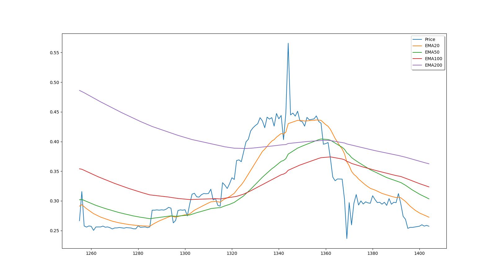 Solend Exponential Moving Averages