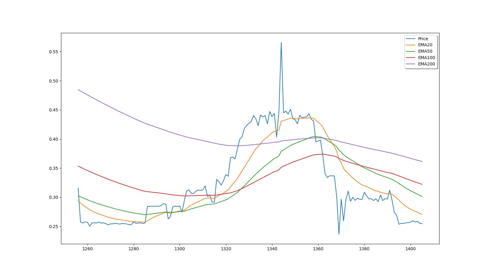 Solend Exponential Moving Averages