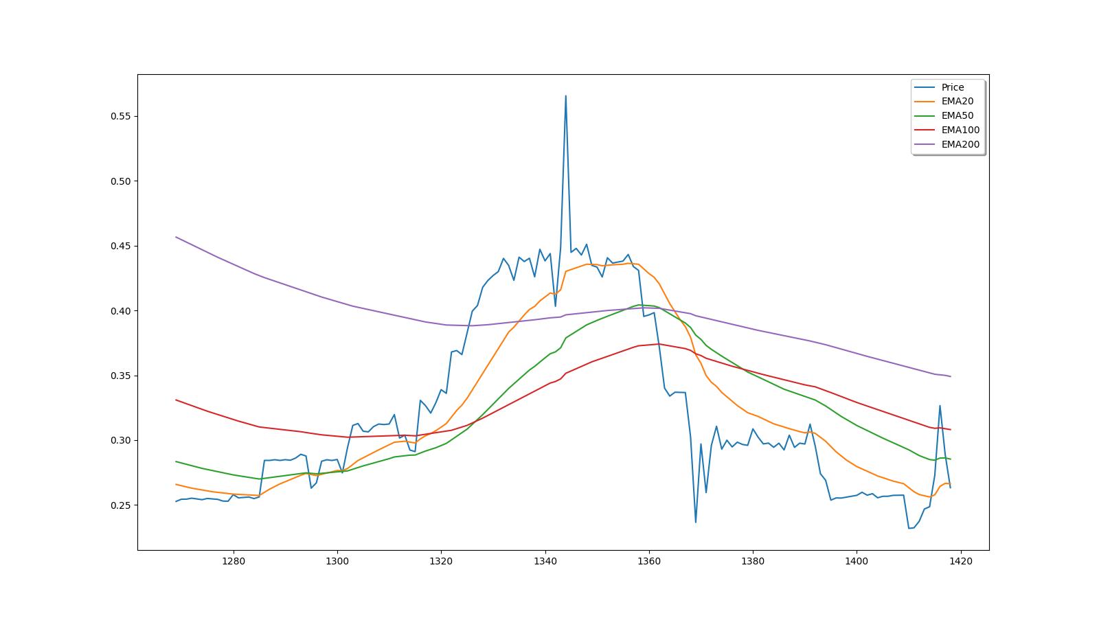 Solend Exponential Moving Averages