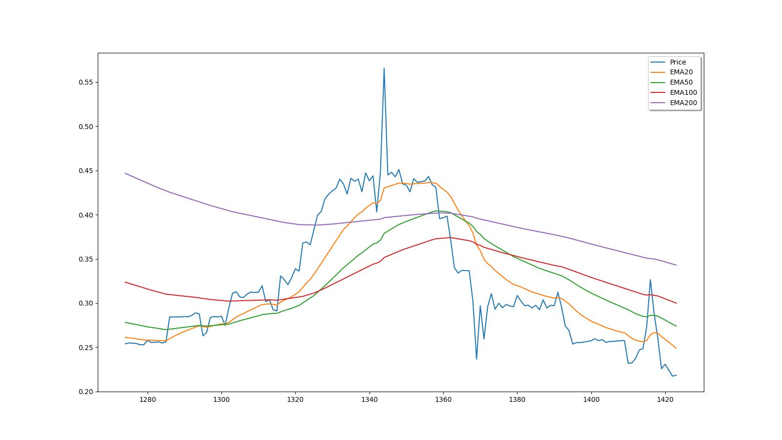 Solend Exponential Moving Averages