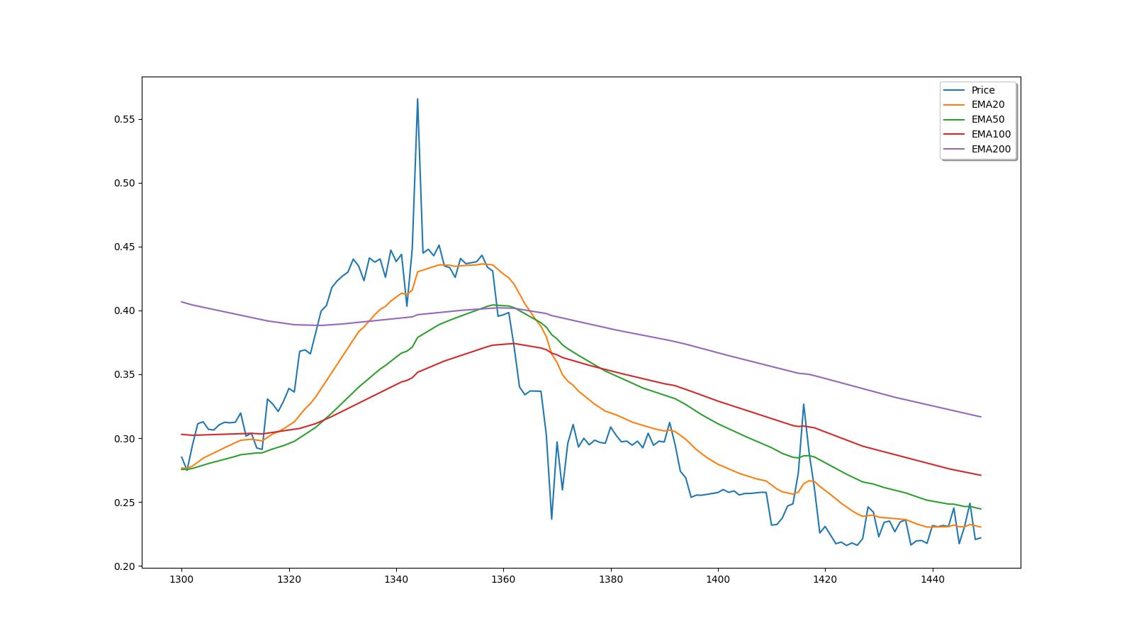 Solend Exponential Moving Averages