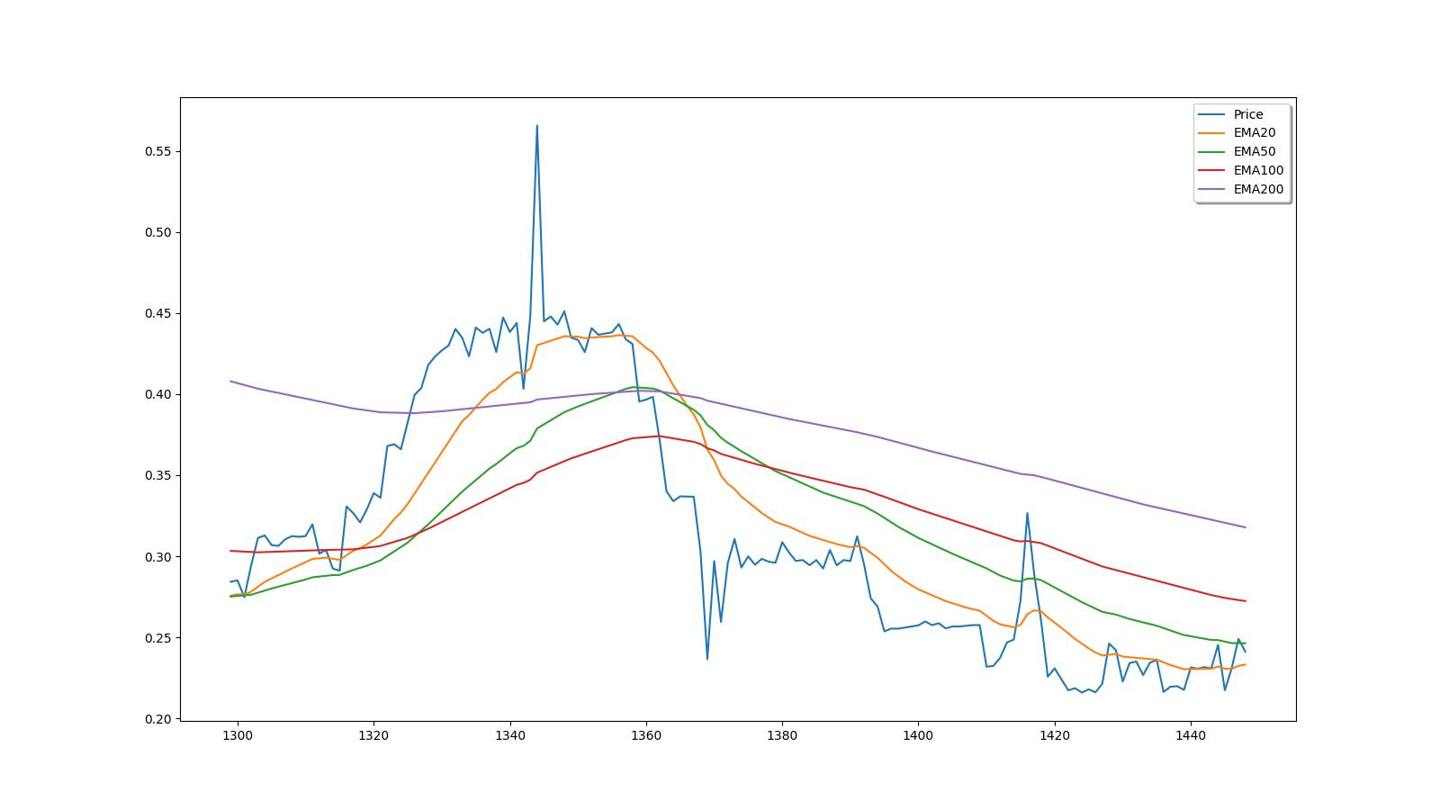 Solend Exponential Moving Averages