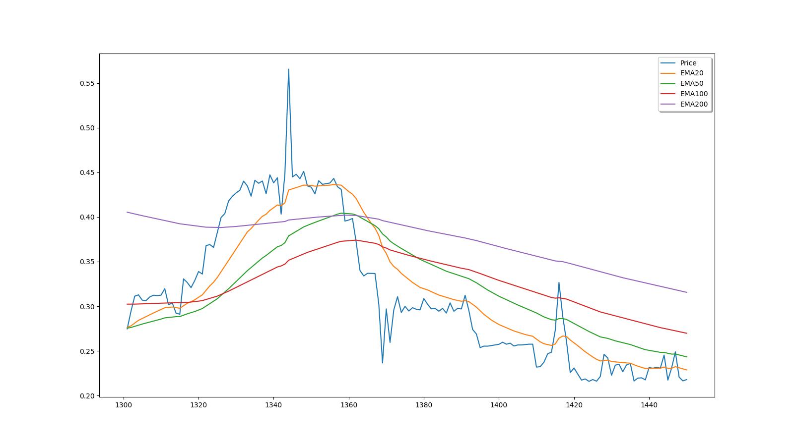 Solend Exponential Moving Averages