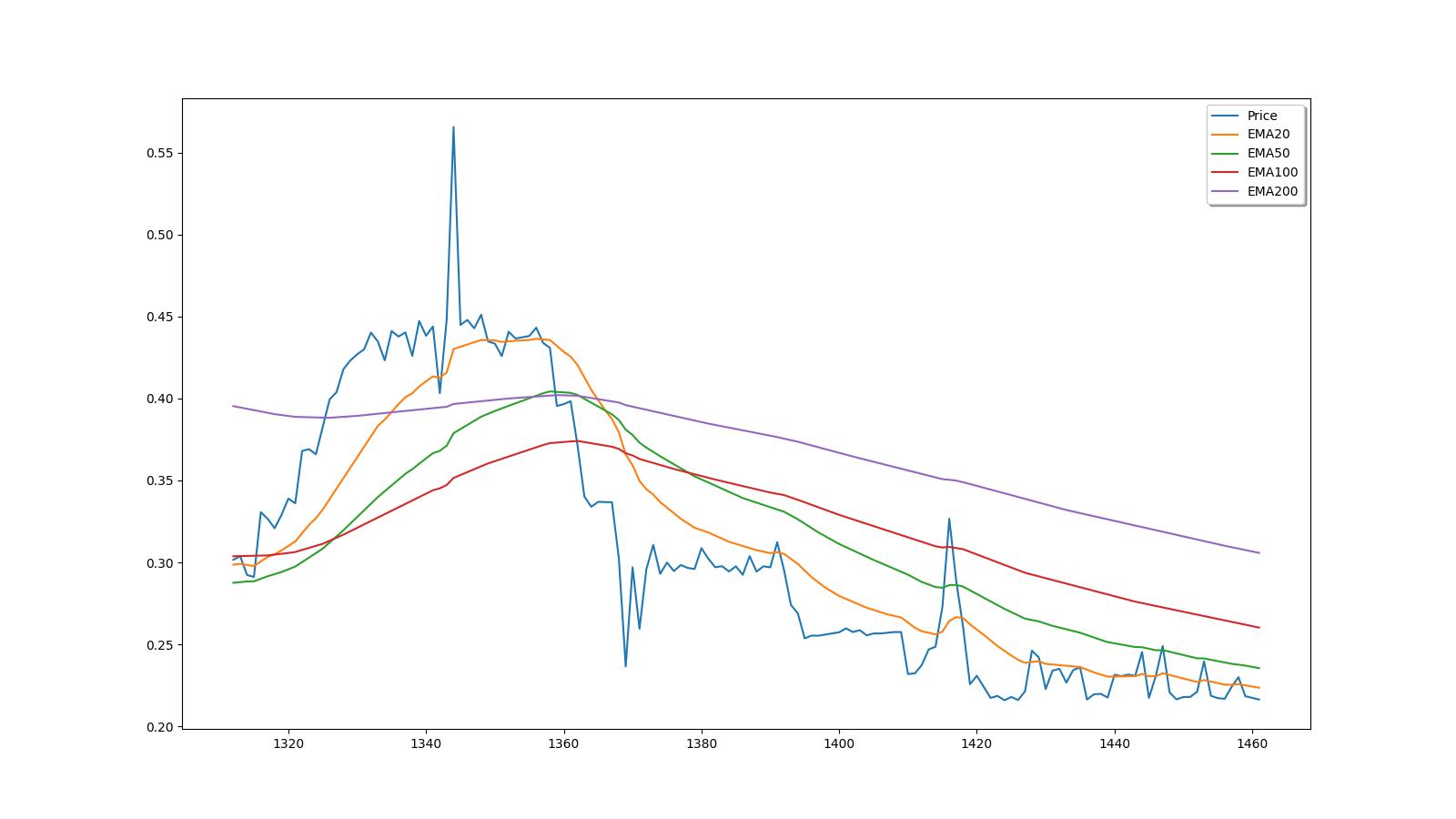 Solend Exponential Moving Averages