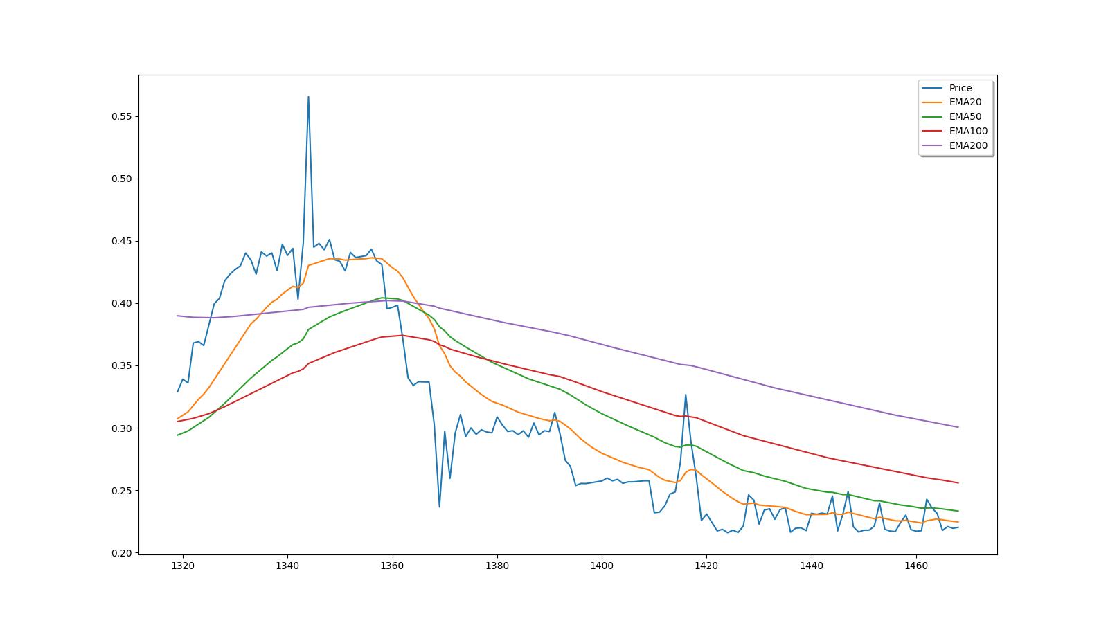 Solend Exponential Moving Averages