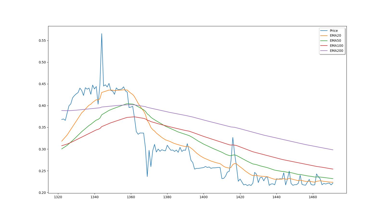 Solend Exponential Moving Averages