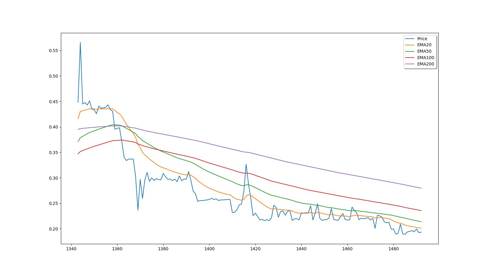 Solend Exponential Moving Averages