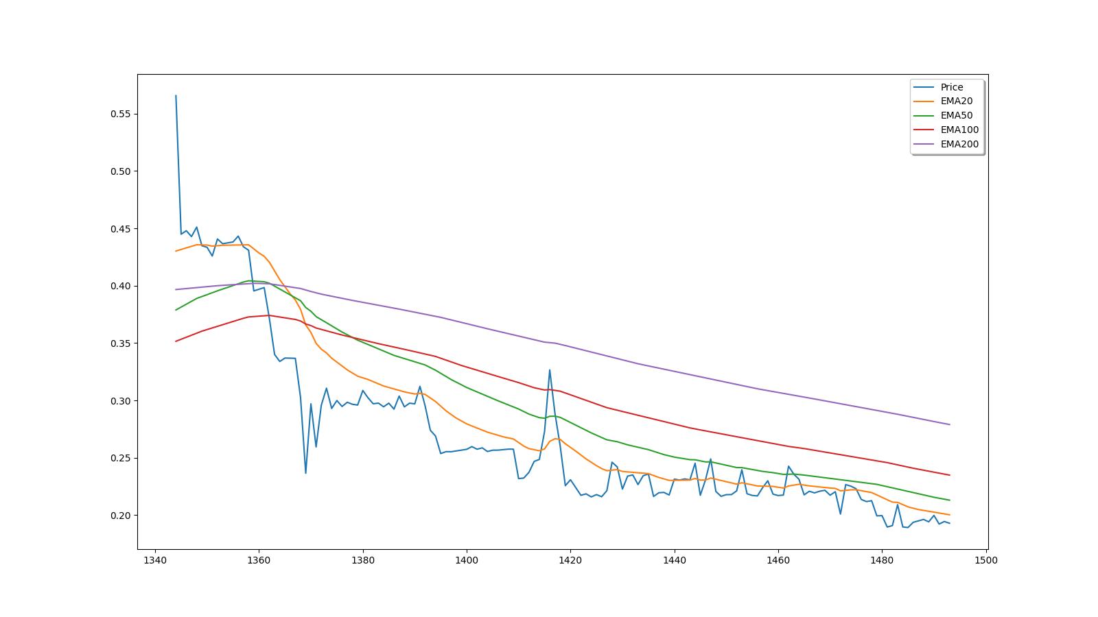 Solend Exponential Moving Averages