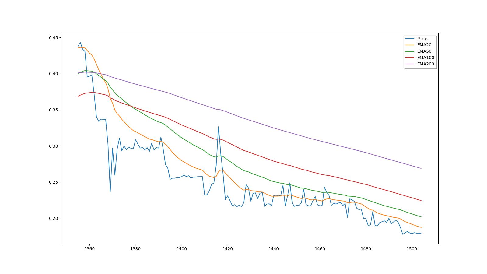 Solend Exponential Moving Averages