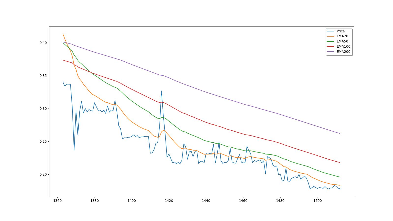 Solend Exponential Moving Averages